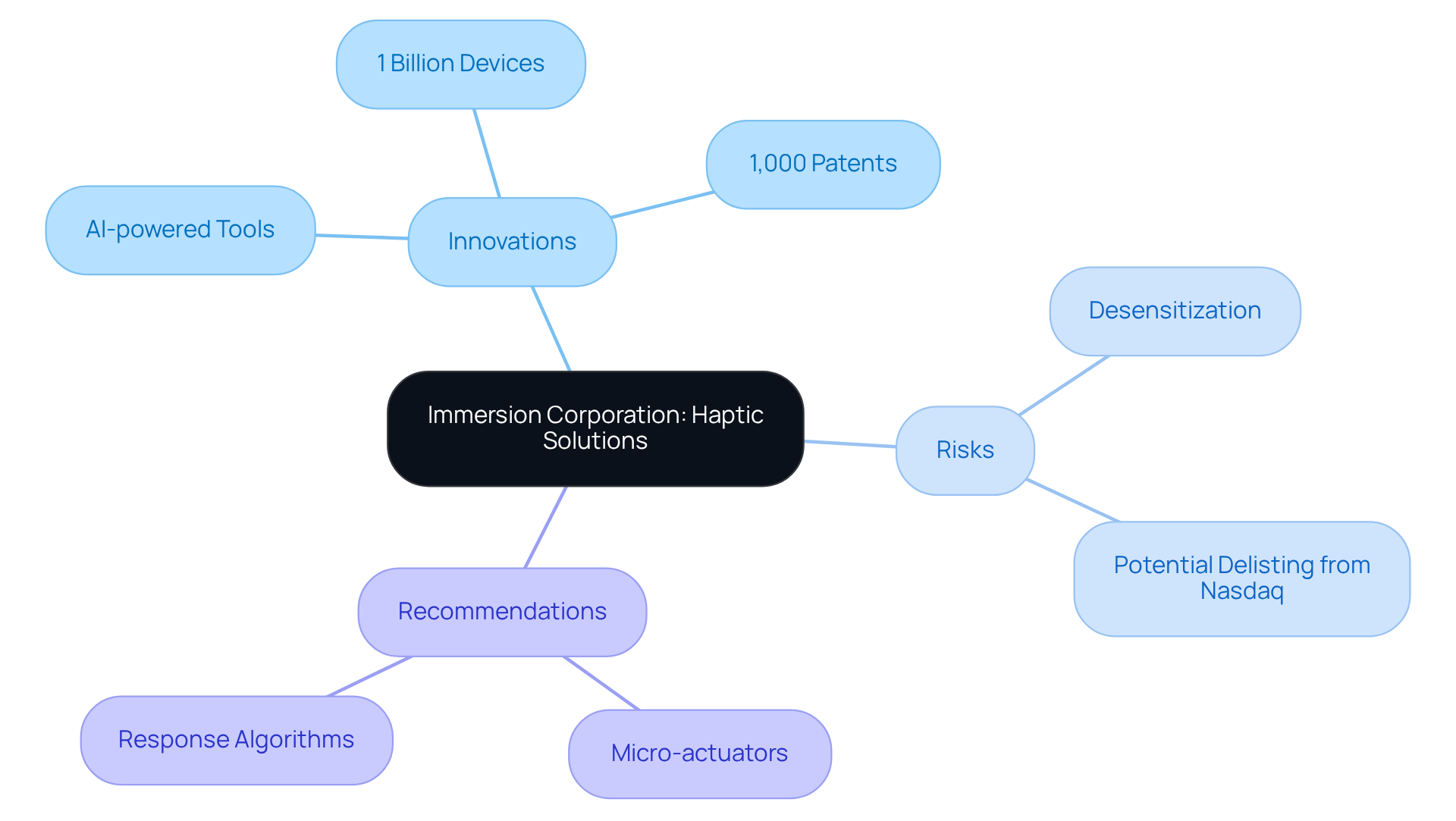 The central node represents Immersion Corporation, with branches showing their innovations, risks they face, and recommendations for future technology. Each branch highlights important aspects of their business and technology.