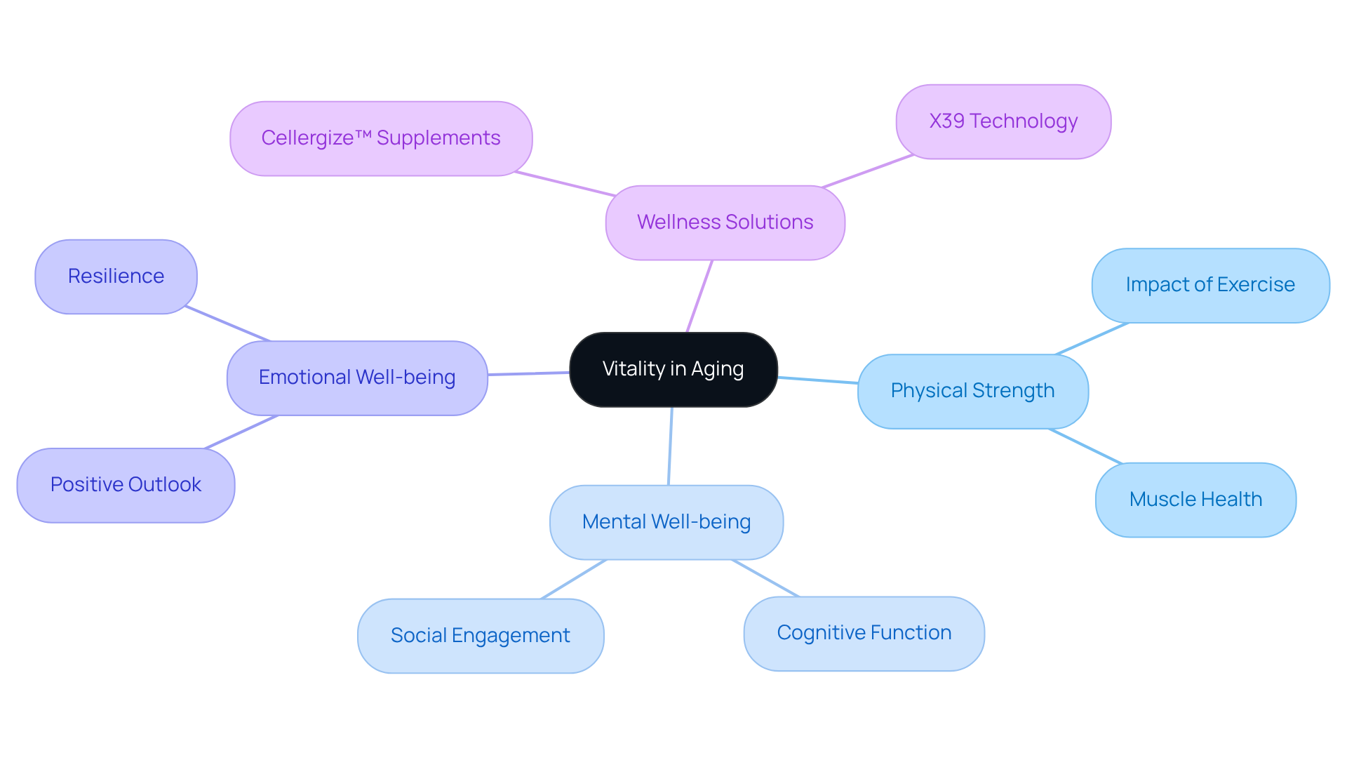 This mindmap illustrates how vitality impacts aging. Start at the center with the main idea, then explore the branches to see how physical, mental, and emotional aspects contribute to a vibrant life. Each branch represents a key area, and the sub-branches show specific solutions or benefits related to that area.