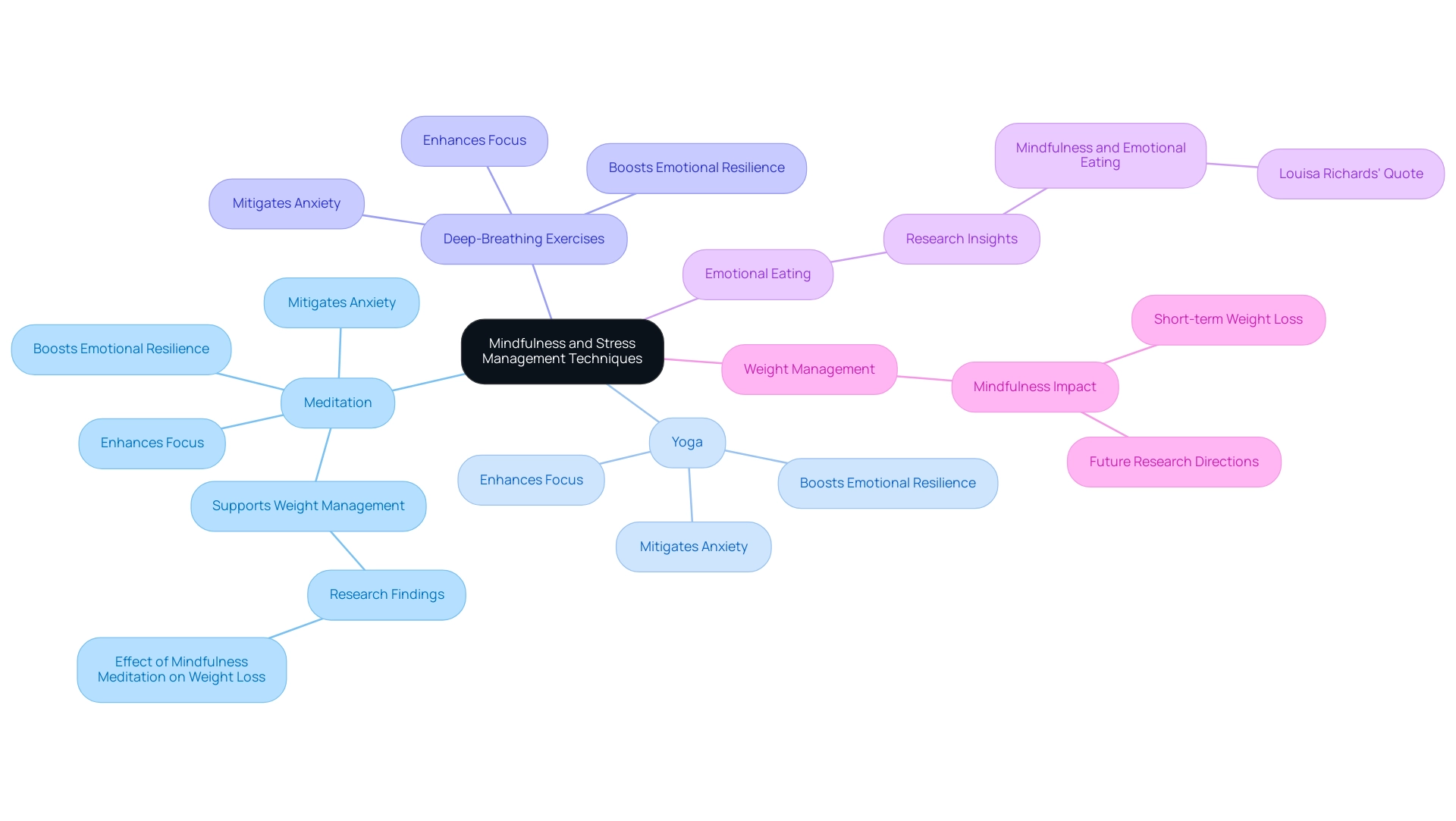 The central node represents mindfulness techniques, with branches illustrating practices and their respective benefits, color-coded for easy identification.