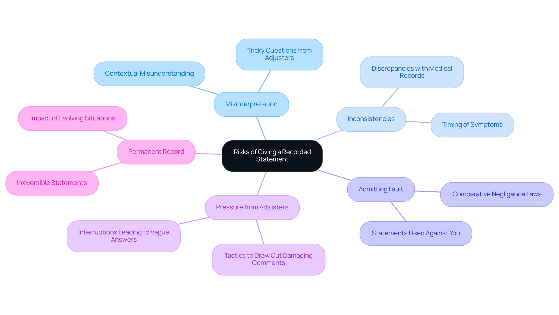 The center shows the main topic, and each branch represents a specific risk. Follow the branches to see detailed points about each risk, helping you understand the potential dangers of giving a recorded statement.