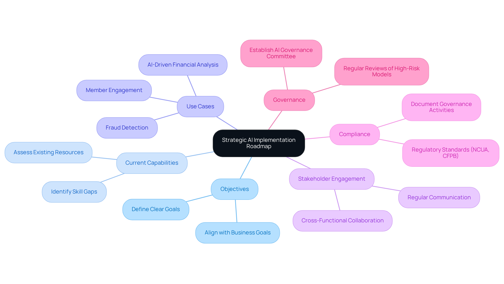 The central node represents the overall strategy, while the branches show the key areas that need to be addressed. Each sub-branch provides more detail on specific actions or considerations within those areas.