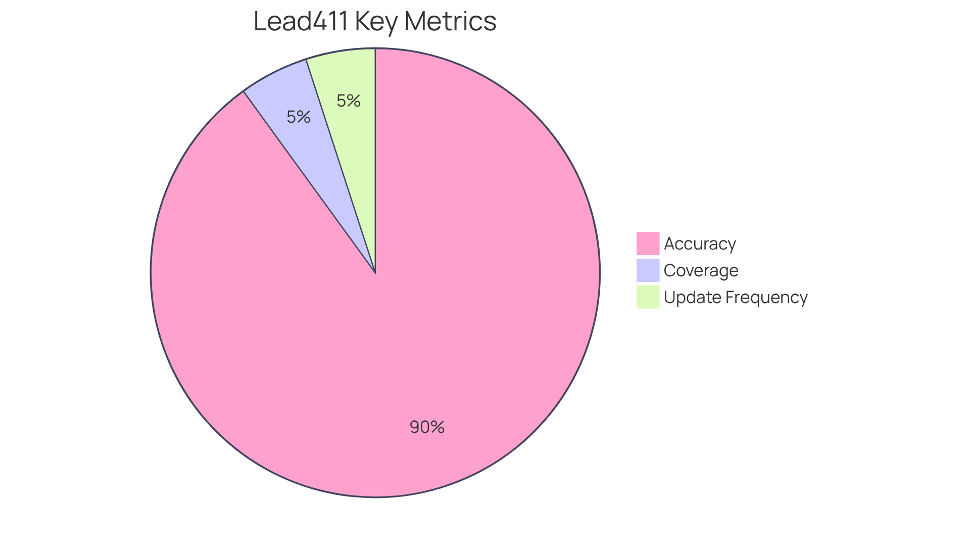 Each slice of the pie represents a key metric for Lead411. The larger the slice, the more significant that metric is in contributing to successful hiring strategies.