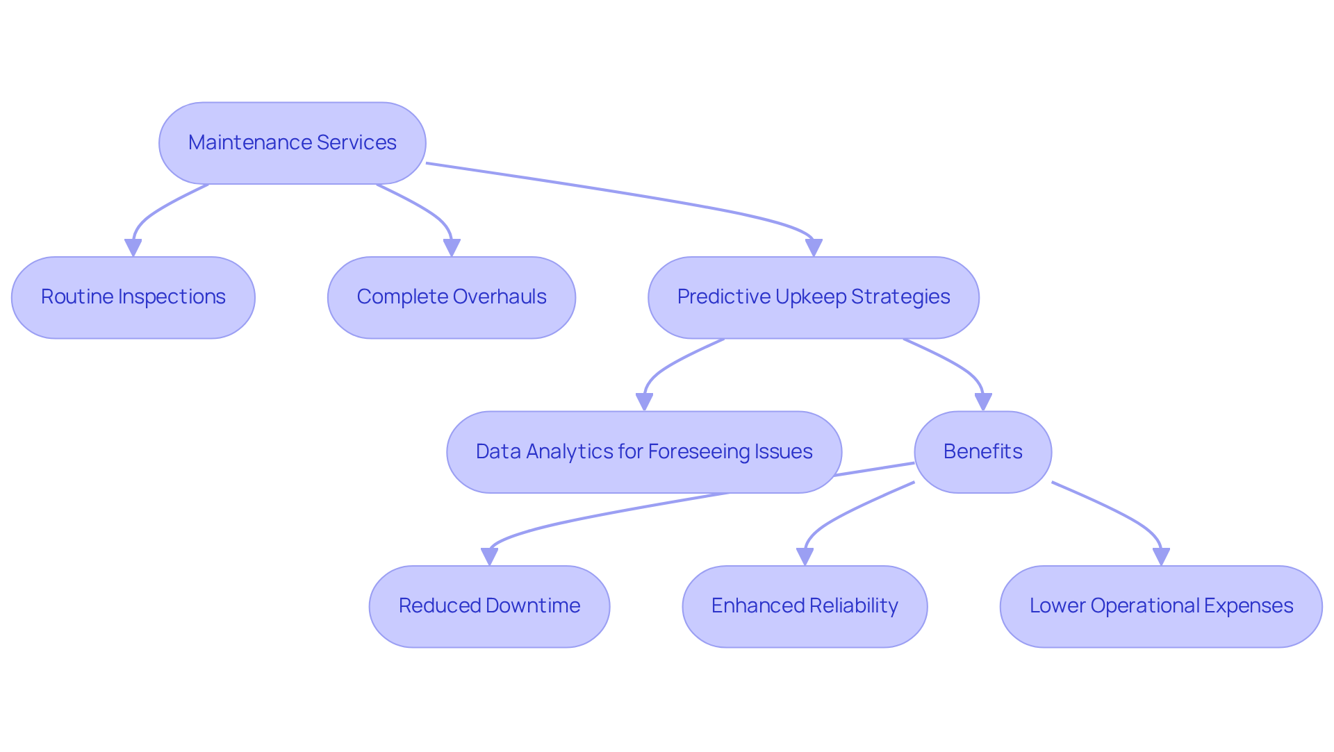 This flowchart illustrates the steps involved in maintaining marine vessels. Start with the main maintenance services, then see how predictive upkeep strategies lead to significant benefits like reduced downtime and lower costs. Each box represents a key part of the process, helping you understand how they connect.