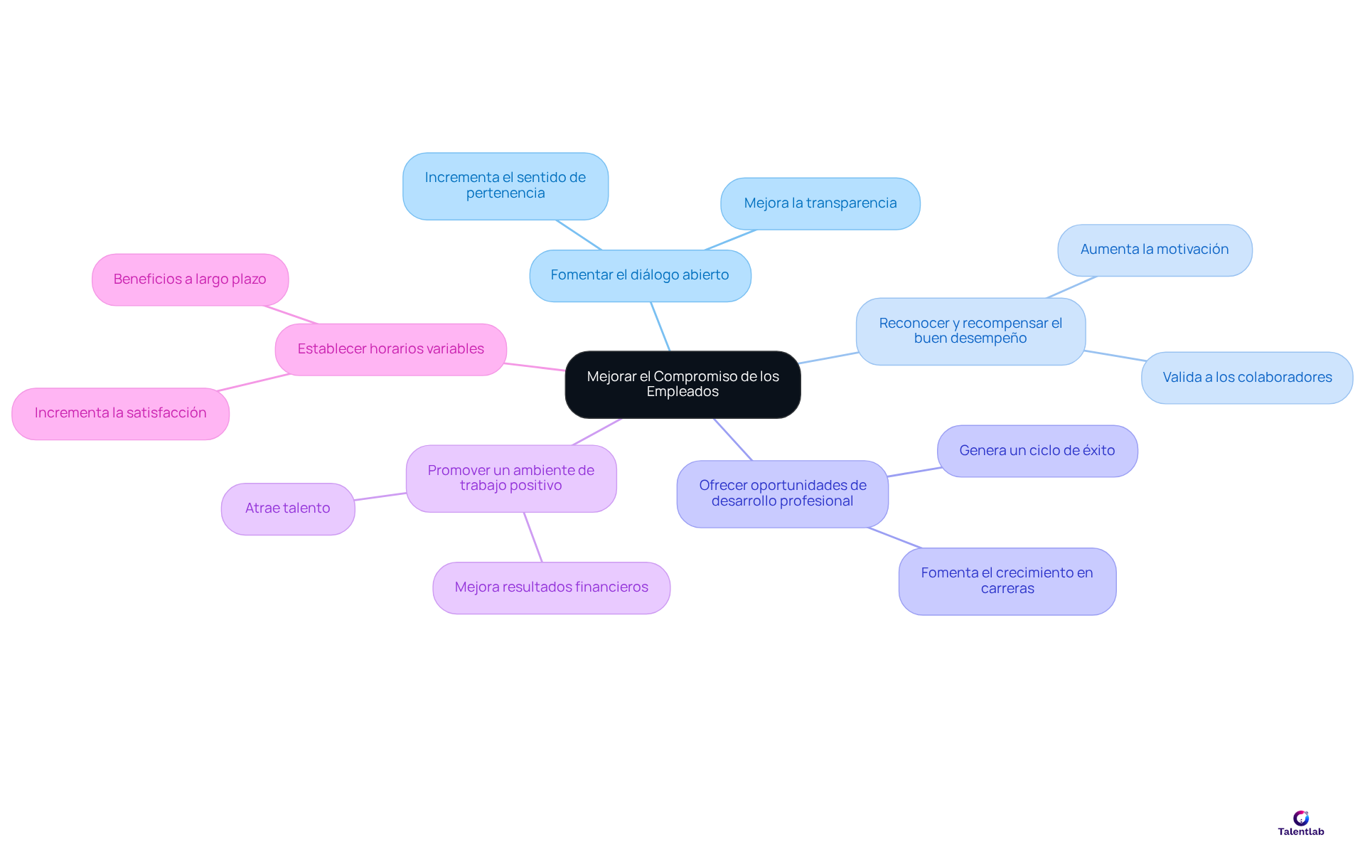 El nodo central representa el objetivo de mejorar el compromiso. Las ramas muestran las estrategias específicas, y cada sub-rama detalla los beneficios de implementar esas estrategias. ¡Explora cómo cada parte contribuye al compromiso general!