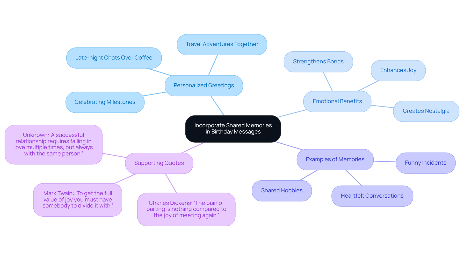 The center represents the main idea of using shared memories in birthday greetings. Each branch explores different aspects, showing how these memories can personalize messages and strengthen emotional connections.