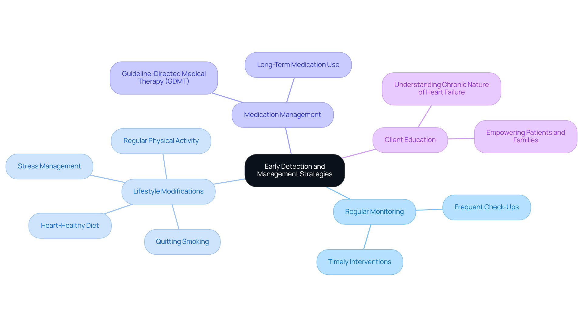 The central node represents the main focus on improving life expectancy, while each branch highlights a specific strategy. Follow the branches to explore how each strategy contributes to better health outcomes.