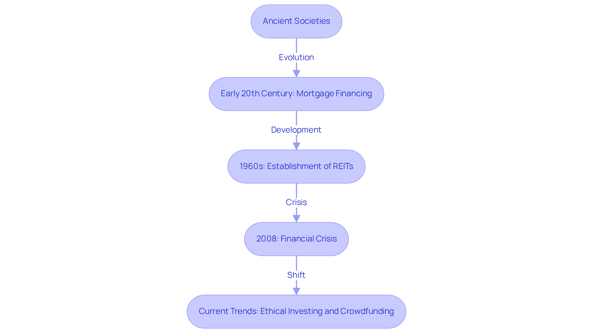 Follow the arrows to see how real estate investing has changed over time, from ancient land ownership to modern ethical investing practices. Each milestone represents a significant shift in the market.