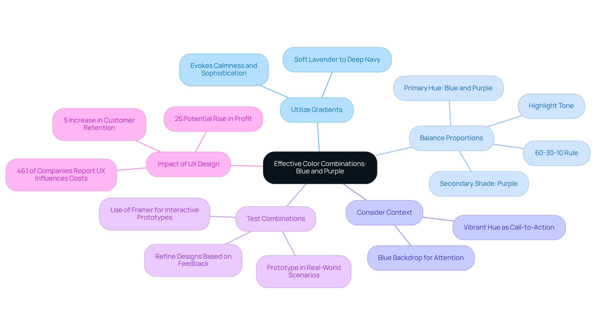 The central idea is about combining blue and purple effectively. Each branch represents a best practice, and the sub-branches provide additional details or examples to help you understand how to apply these ideas.
