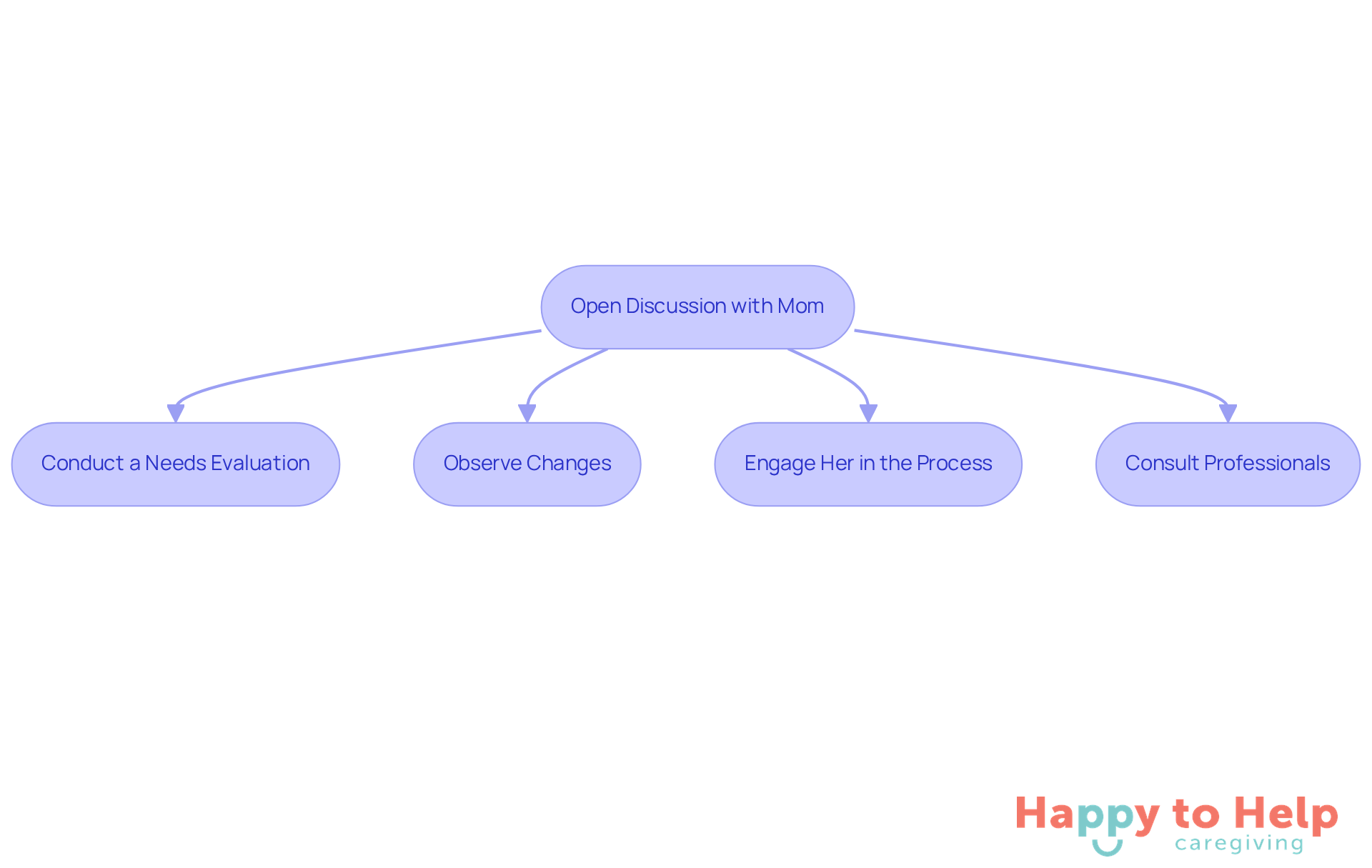 Follow the arrows to see the steps you should take to understand and support your mother's needs. Each box represents an important action in the assessment process.