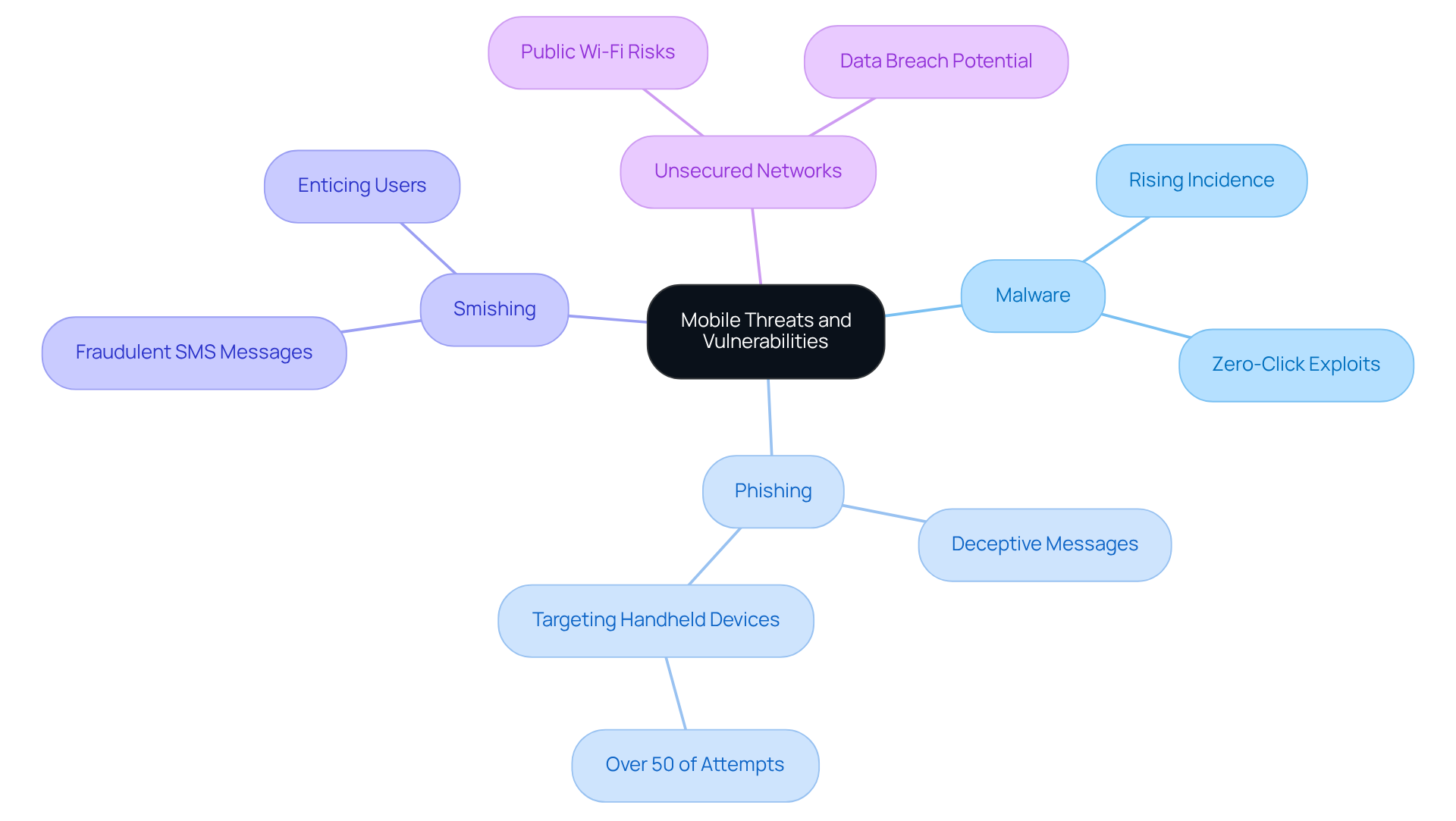 The central node represents the overall theme of mobile threats, while each branch highlights a specific type of threat. The sub-branches provide additional details, helping you understand the nature and risks associated with each threat.