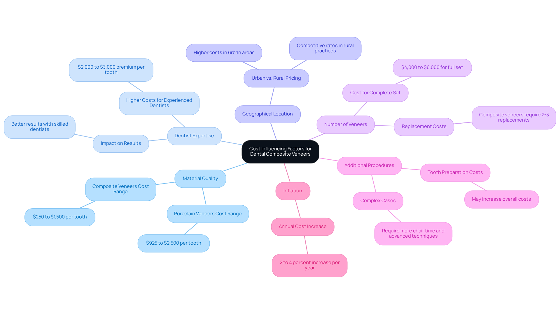 This mindmap shows the different factors that can affect the cost of dental composite veneers. Each branch represents a key area, and the sub-branches provide more details. Follow the branches to see how each factor contributes to the overall cost, helping you make informed decisions. This mindmap shows the different factors that can affect the cost of dental composite veneers. Each branch represents a key area, and the sub-branches provide more details. Follow the branches to see how each factor contributes to the overall cost, helping you make informed decisions.