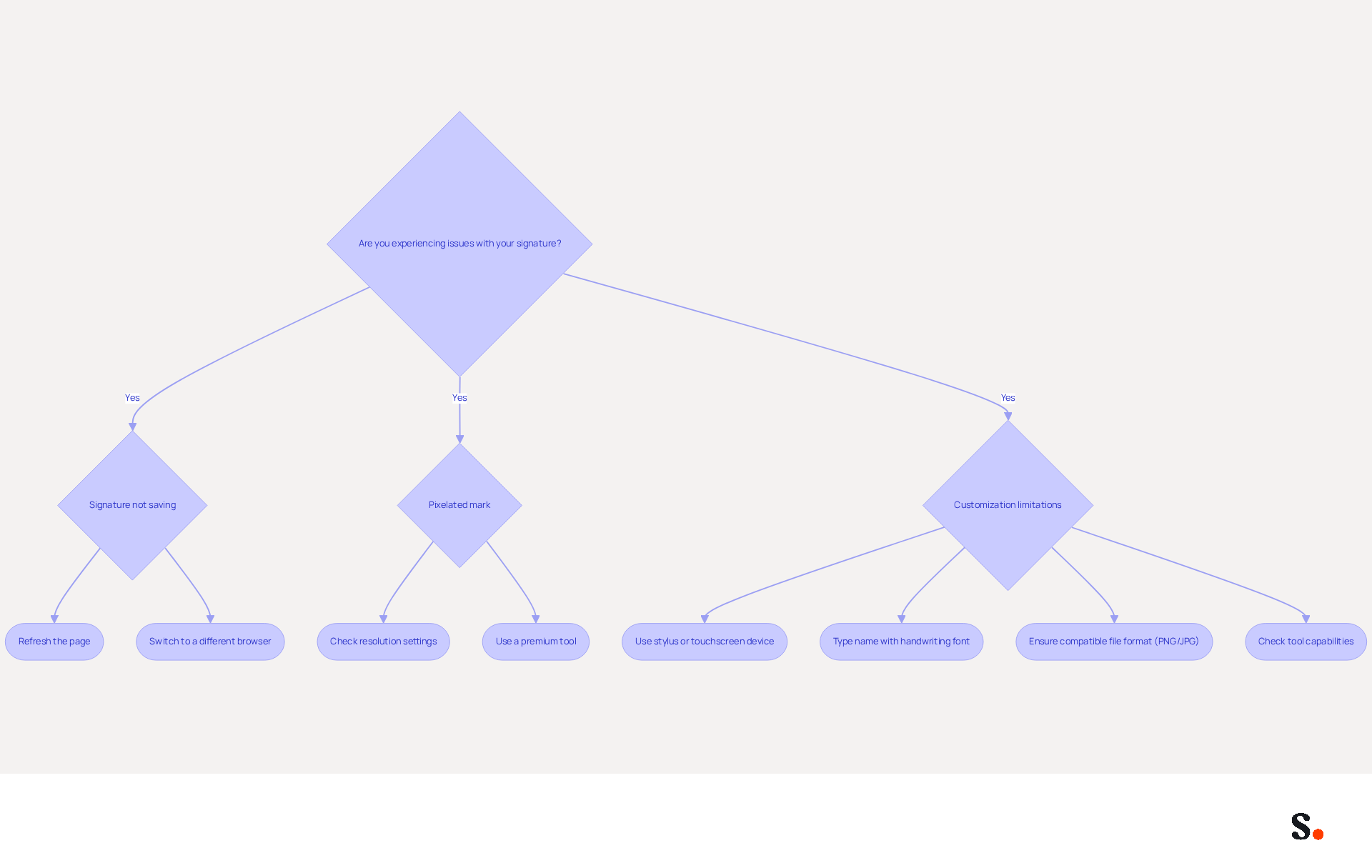 Follow the arrows to navigate through common problems and their solutions. Each branch represents a specific issue, and the solutions are the steps you can take to resolve them. The clearer the path, the easier it is to find your way to a solution!