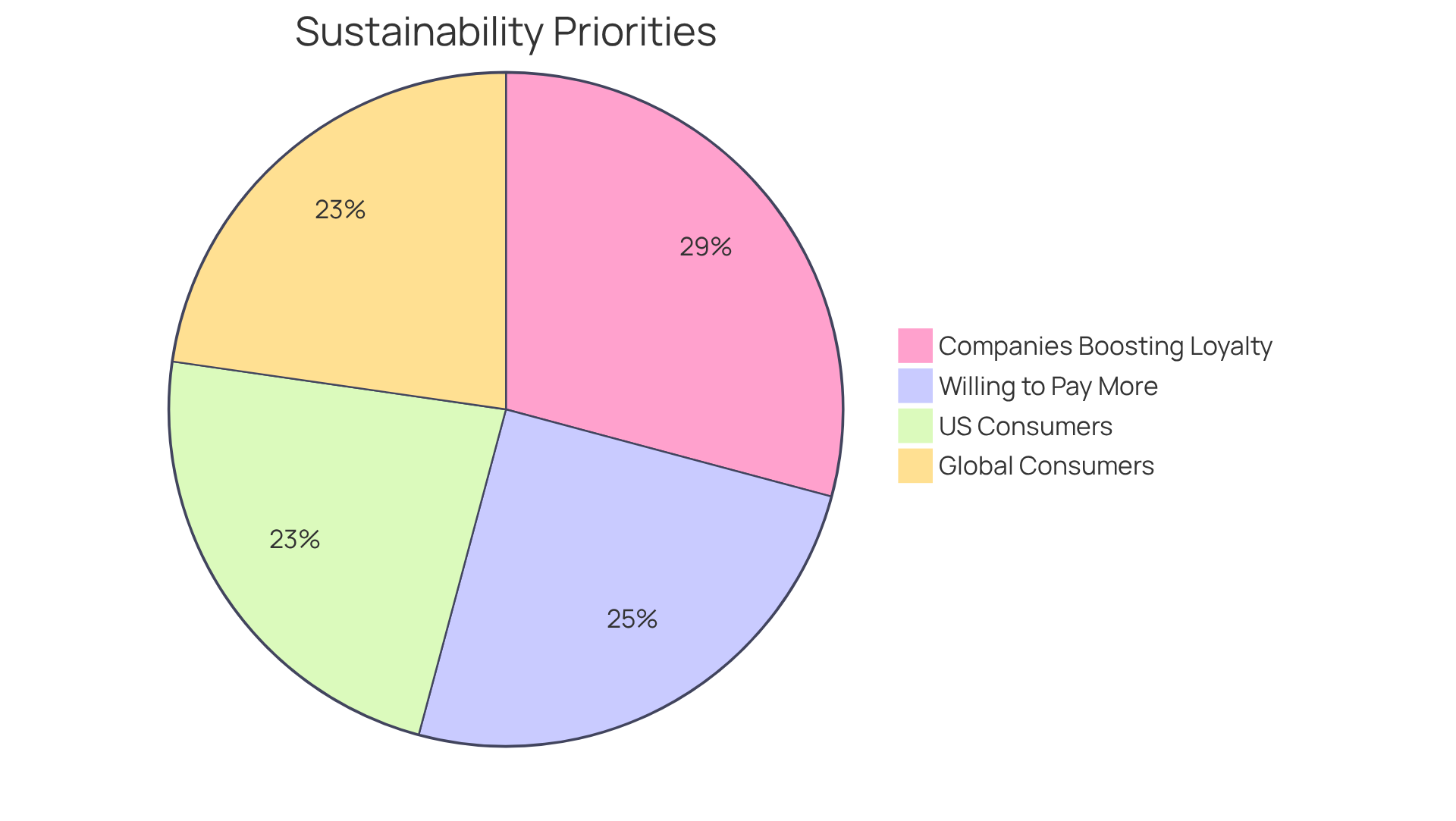Each slice reveals how important sustainability is to different groups — the larger the slice, the more significant the statistic for that group regarding eco-friendly choices.