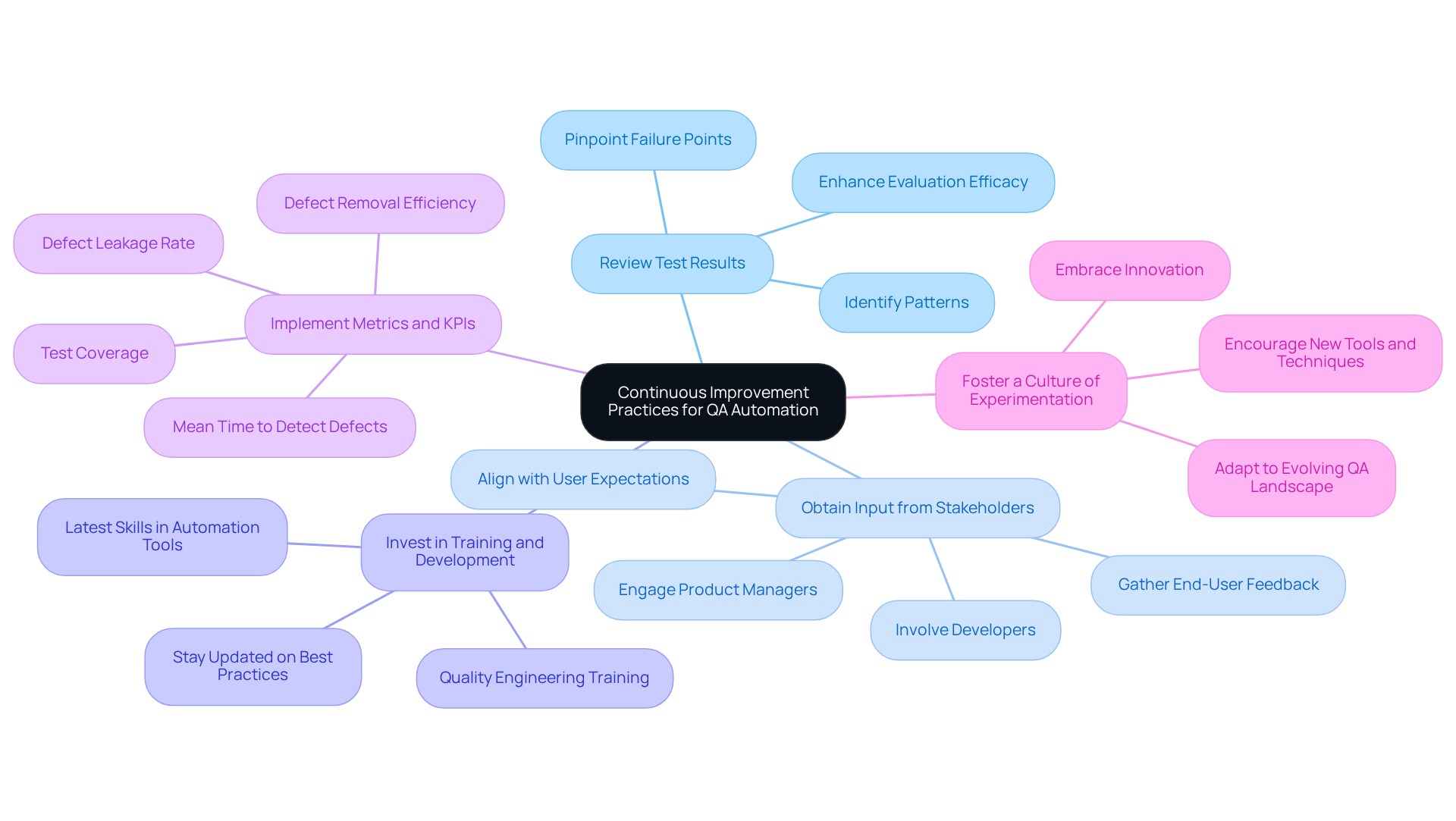 The central node represents the main goal of continuous improvement in QA automation. Each branch shows a specific practice that contributes to this goal, with further details available in the sub-branches.