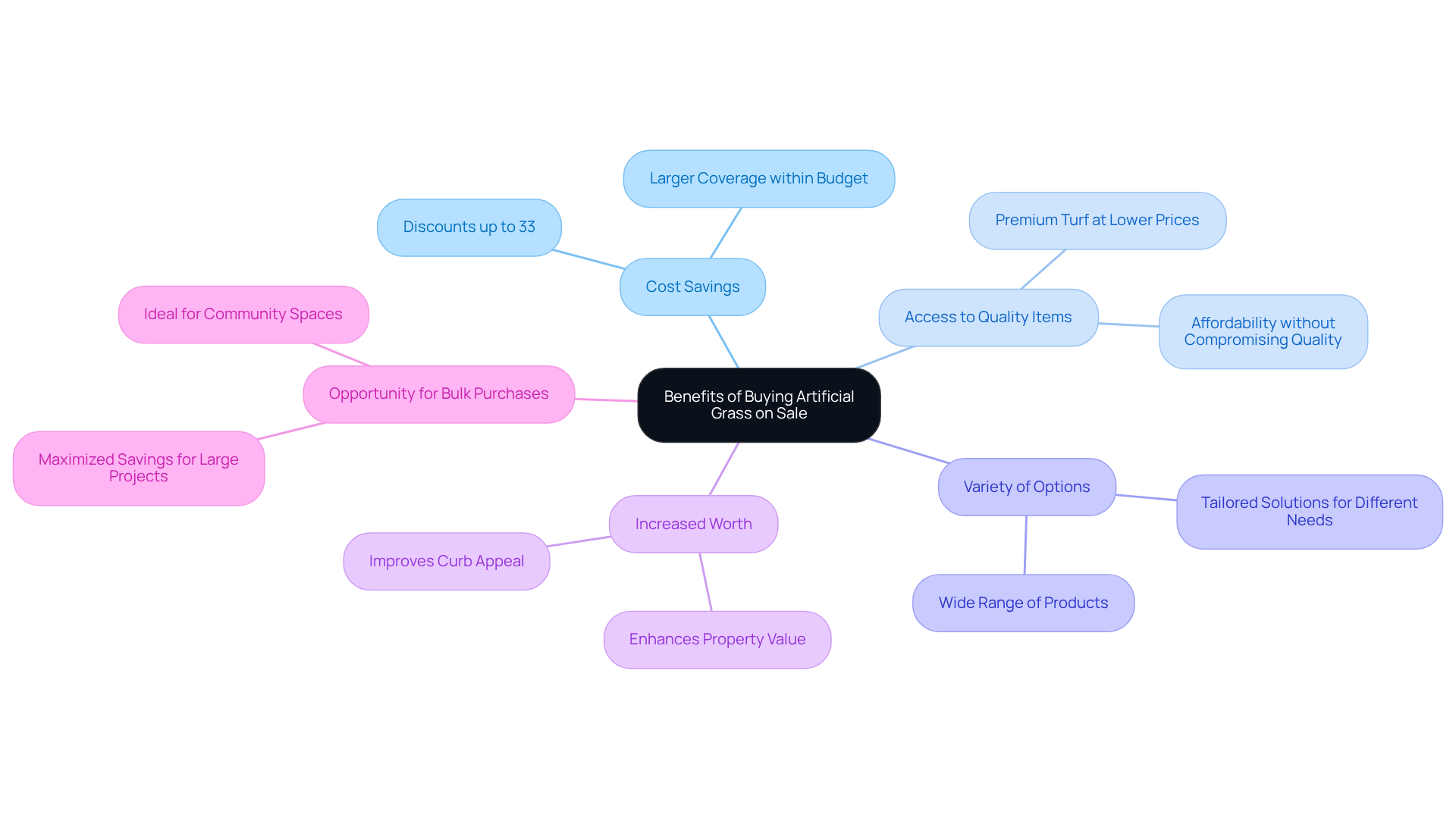 The central node represents the main topic, and each branch shows a specific benefit. Follow the branches to explore how each advantage contributes to making a smart purchase decision.