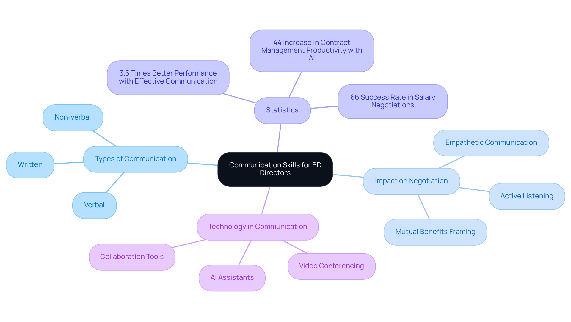 The central node represents the main topic. Each branch shows different aspects of communication skills, making it easy to see how they relate and contribute to successful business development. The central node represents the main topic. Each branch shows different aspects of communication skills, making it easy to see how they relate and contribute to successful business development.