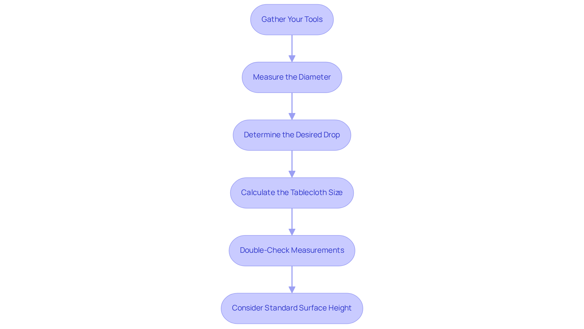 Each box represents a step in the measuring process. Follow the arrows to see how to measure your table accurately for the best tablecloth fit.