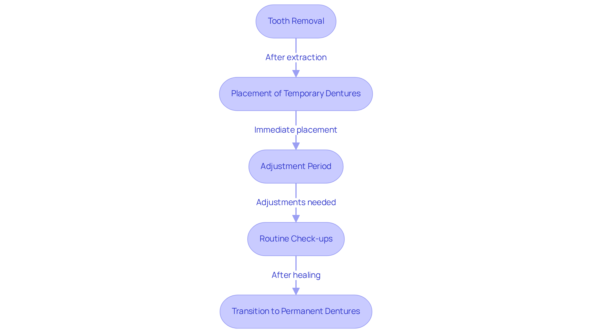Follow the arrows to see how each step connects in the journey of using temporary dentures, from the initial tooth removal to the final transition to permanent replacements.