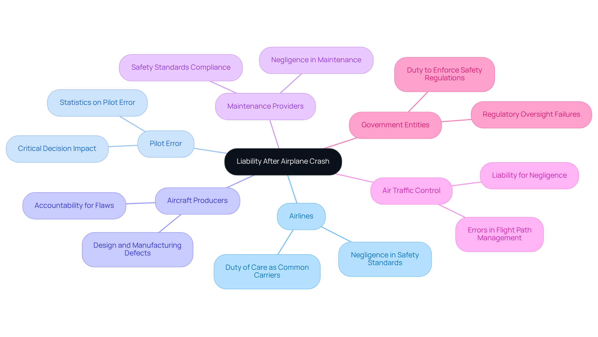 This mindmap illustrates who can be held responsible after an airplane crash. Start at the center with the main topic of liability, then explore each branch to see the different parties involved and their specific roles. Each branch represents a category of liability, helping you understand the complex relationships and responsibilities that can affect victims and their families.