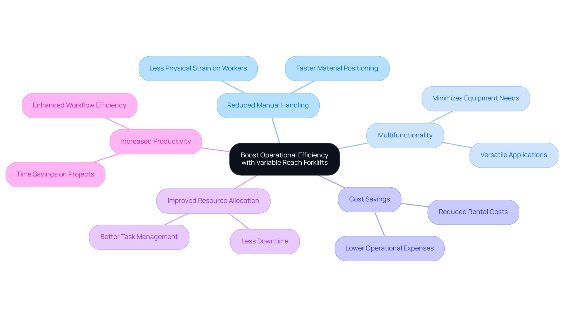 The central idea is about improving efficiency with forklifts. Each branch shows a specific benefit, and you can follow the lines to see how they relate to the main topic.