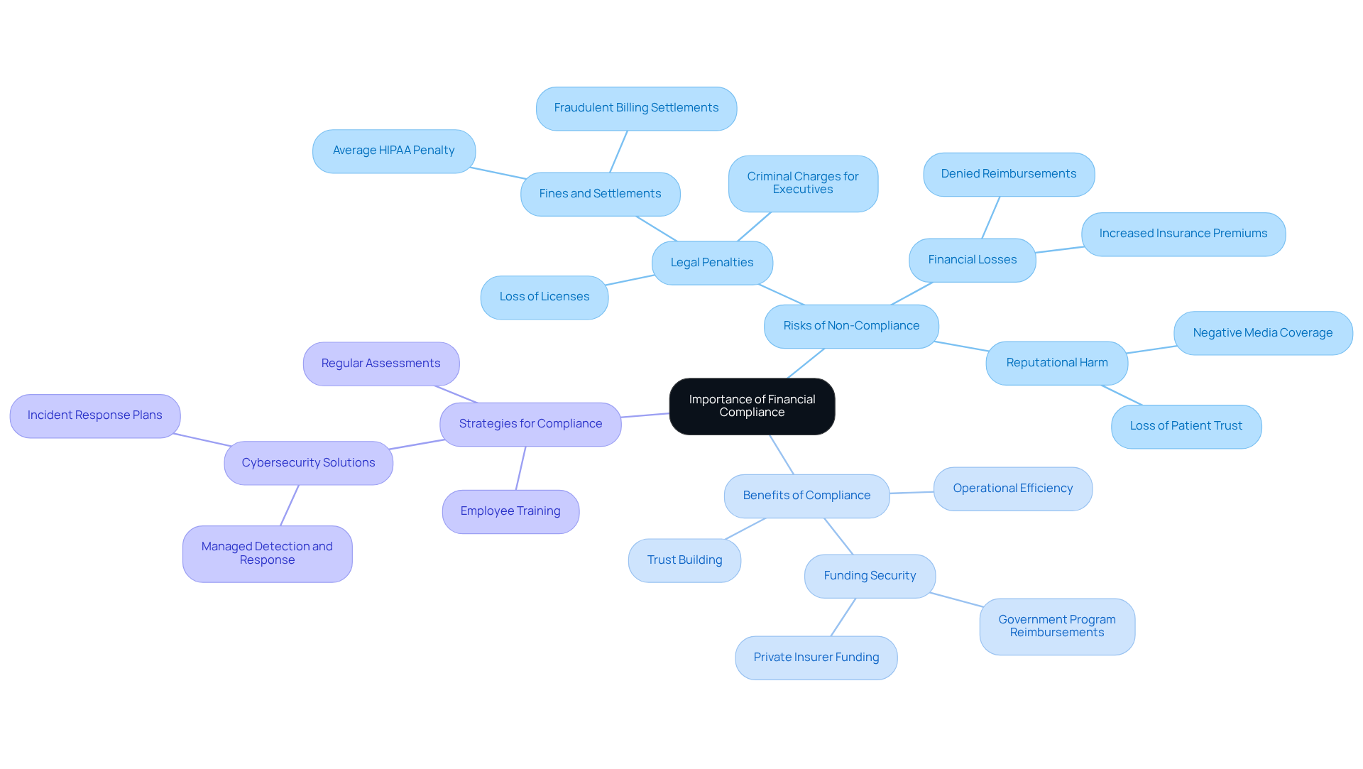 This mindmap illustrates how financial compliance impacts healthcare organizations. The central idea branches out into risks, benefits, and strategies, helping you see how they connect and why compliance is crucial. This mindmap illustrates how financial compliance impacts healthcare organizations. The central idea branches out into risks, benefits, and strategies, helping you see how they connect and why compliance is crucial.