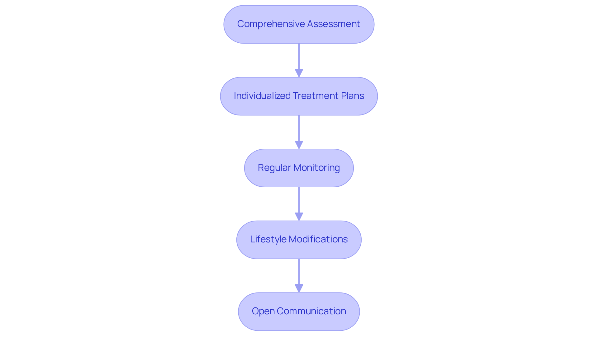 Each box represents a crucial step in ensuring safe and effective testosterone replacement therapy. Follow the arrows to see how each practice builds on the previous one, guiding you through your health journey. Each box represents a crucial step in ensuring safe and effective testosterone replacement therapy. Follow the arrows to see how each practice builds on the previous one, guiding you through your health journey.