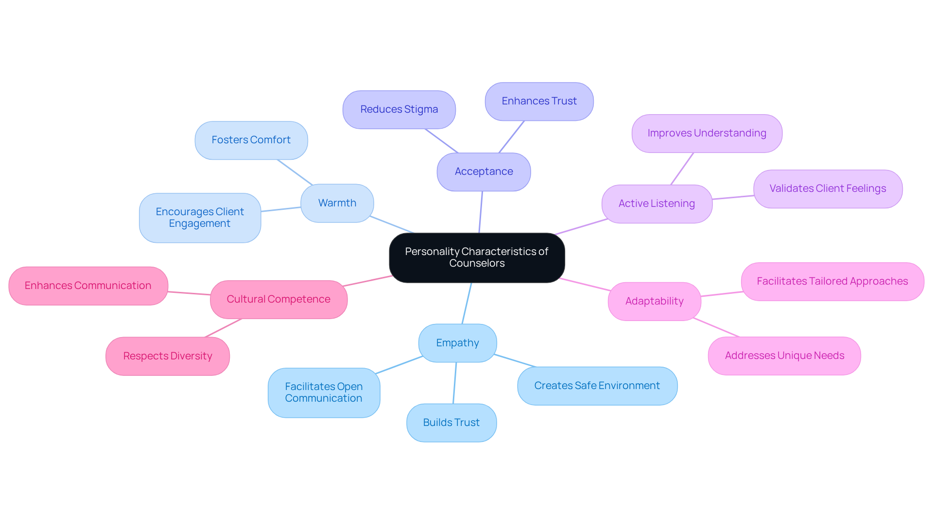This mindmap illustrates the essential personality traits of counselors. Each branch represents a key characteristic, and the sub-branches explain how these traits contribute to effective counseling. Follow the branches to see how each trait supports the therapeutic process.