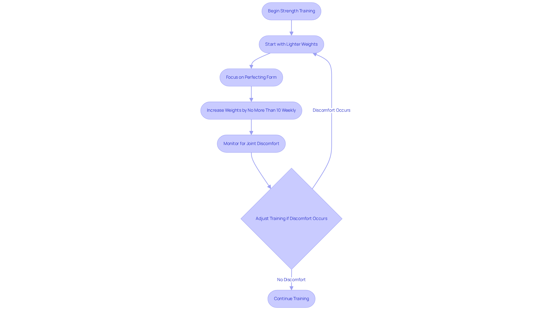 Follow the arrows to see how to safely increase your weights in strength training. Each step is designed to help you avoid knee injuries while building strength.