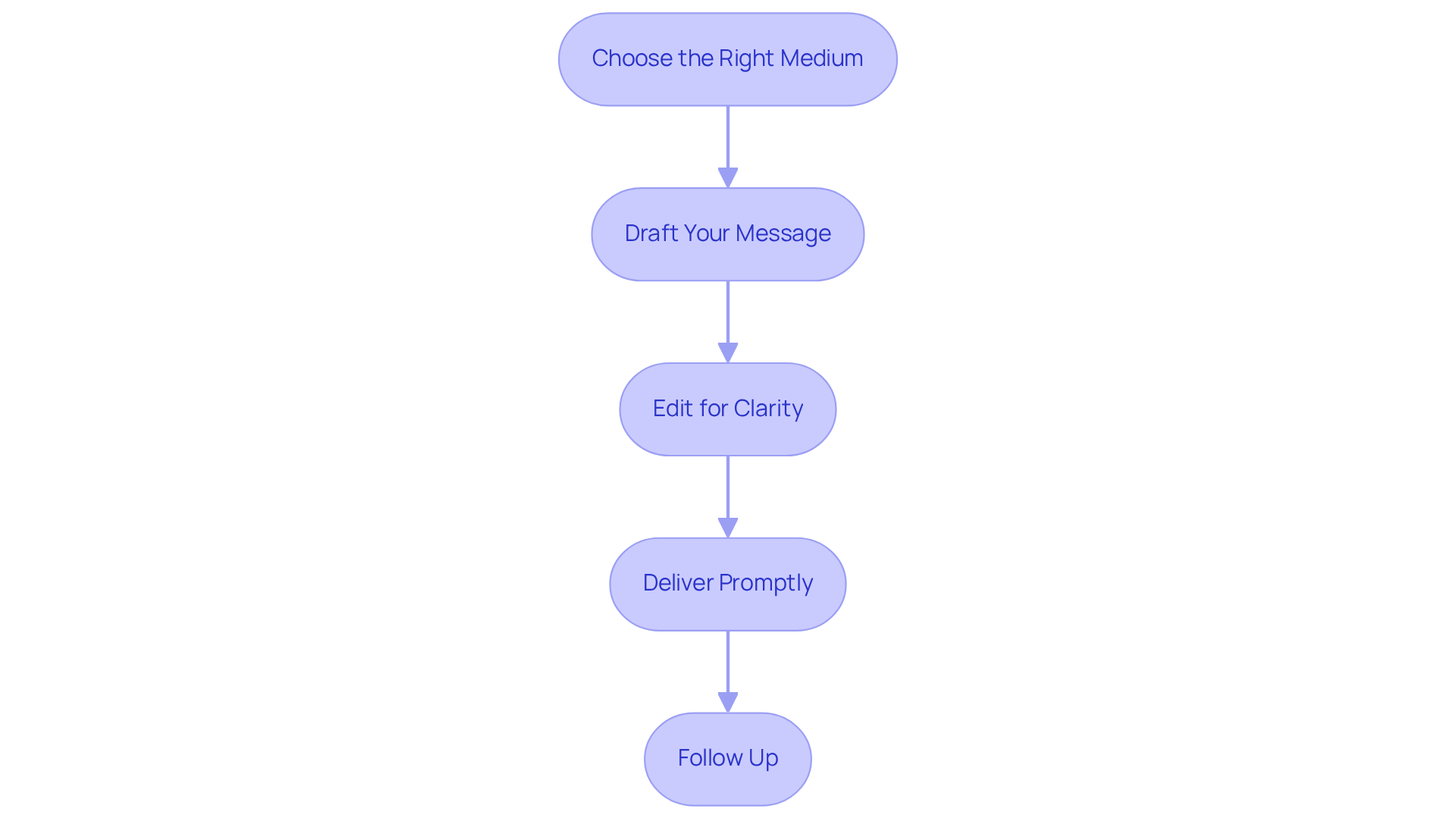 Each box represents a step in the process of writing a thank you message. Follow the arrows to see how to move from one step to the next, ensuring you cover all important aspects of expressing your gratitude.