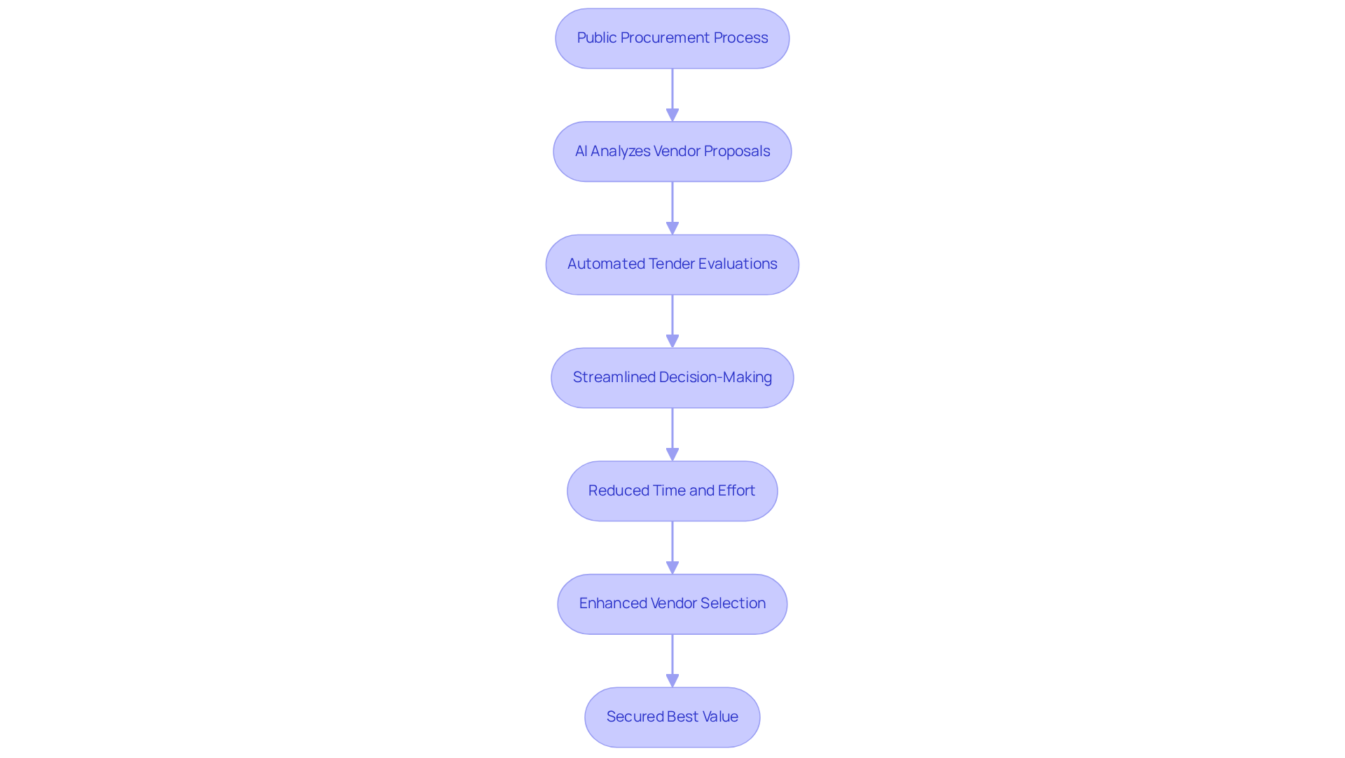 Each box represents a step in the procurement process enhanced by AI. Follow the arrows to see how each step leads to the next, ultimately improving efficiency and value.