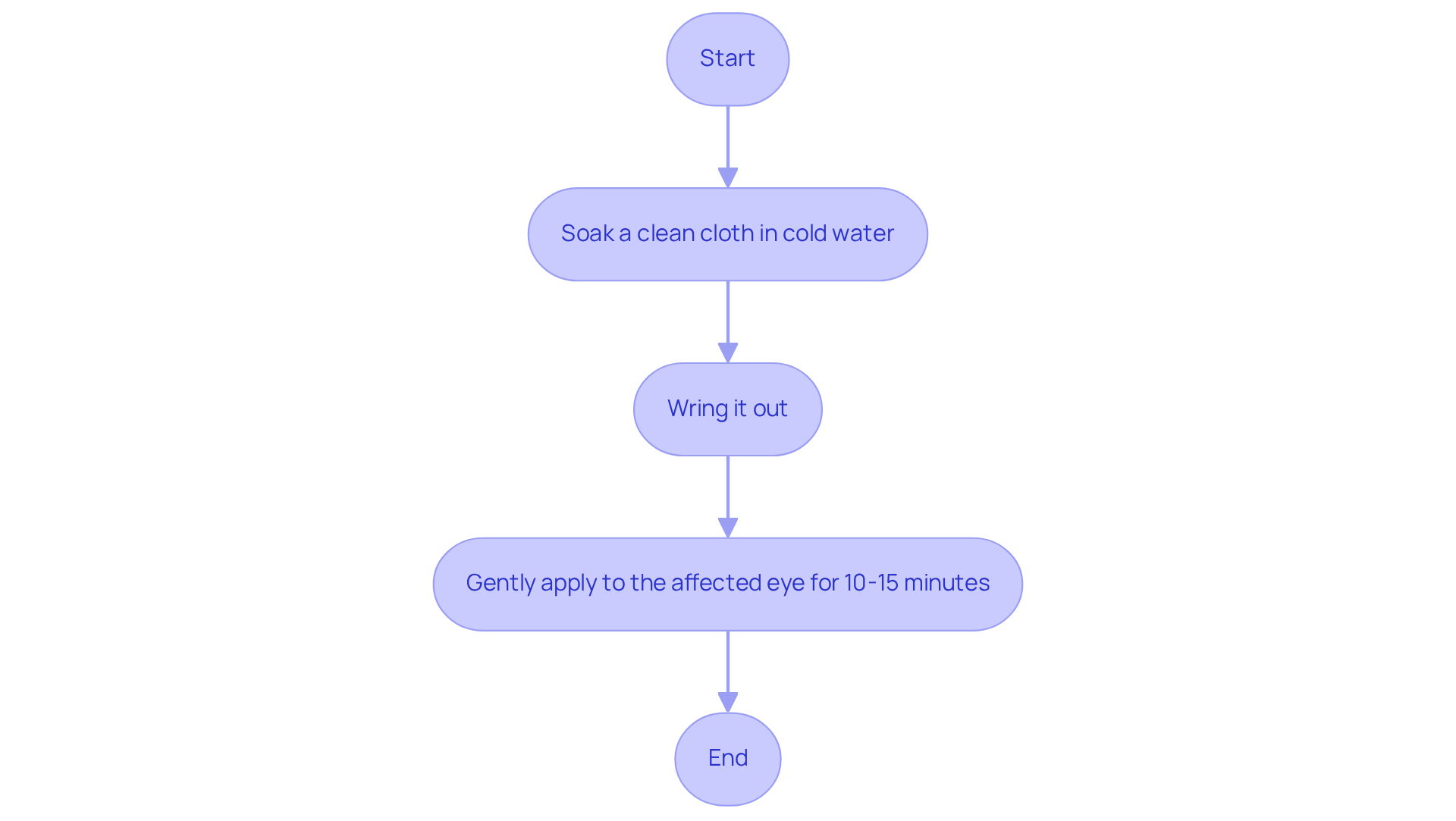 Follow the arrows to see how to use a cool compress. Each box shows a step in the process, making it easy to understand what to do next.
