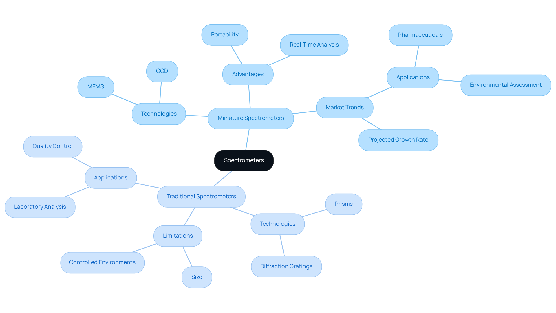 This mindmap illustrates the key differences and advancements in spectrometer technology. The central node represents the overall topic, while the branches show the two main types of spectrometers. Each sub-branch provides specific details about their technologies, advantages, limitations, and market trends, helping you understand how they compare and evolve. This mindmap illustrates the key differences and advancements in spectrometer technology. The central node represents the overall topic, while the branches show the two main types of spectrometers. Each sub-branch provides specific details about their technologies, advantages, limitations, and market trends, helping you understand how they compare and evolve.