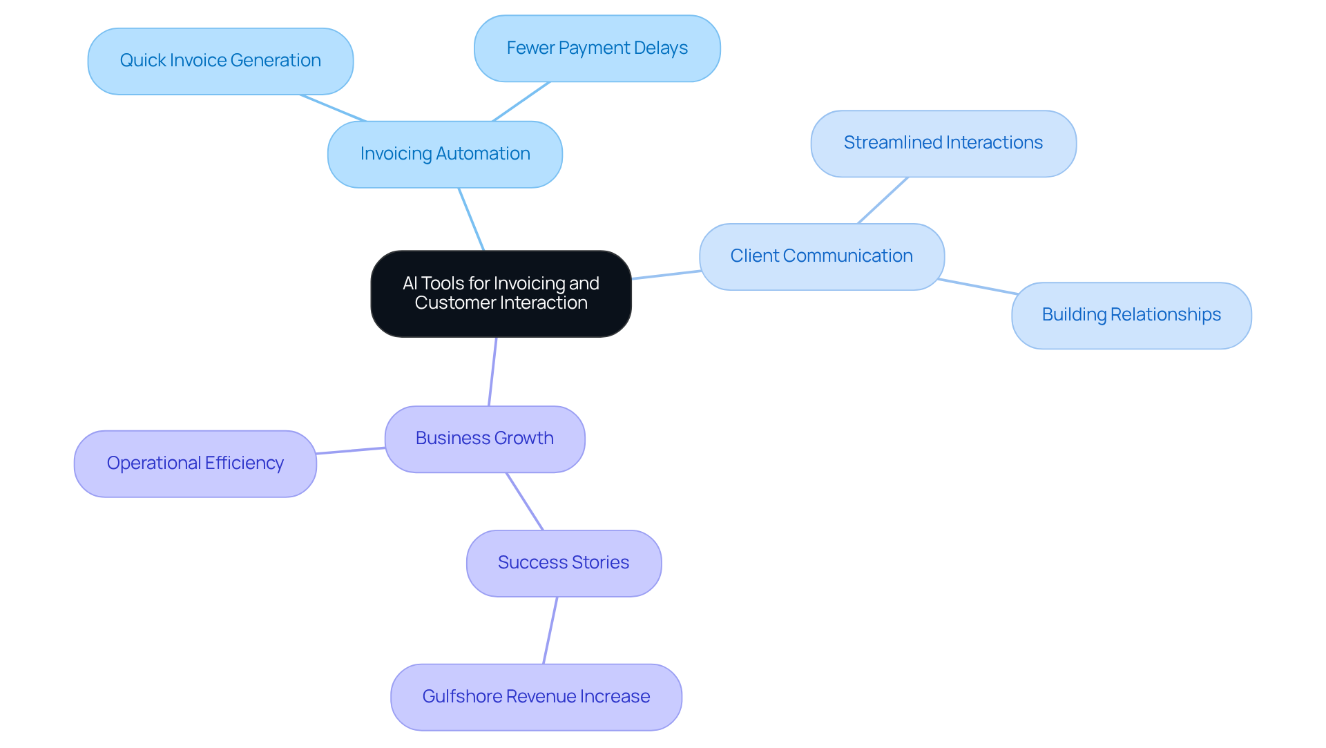 The central node represents the main theme, while branches show how invoicing and communication tools contribute to business success. Each sub-branch highlights specific benefits or outcomes.