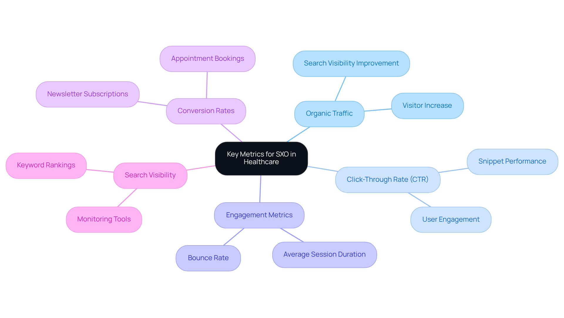 The central node represents the overall theme of SXO metrics, while each branch highlights a specific metric. Follow the branches to understand how each metric contributes to measuring success in healthcare marketing. The central node represents the overall theme of SXO metrics, while each branch highlights a specific metric. Follow the branches to understand how each metric contributes to measuring success in healthcare marketing.