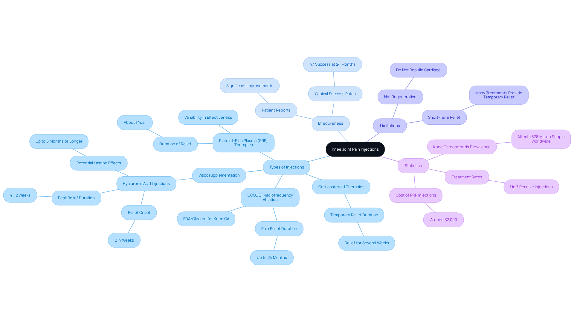 This mindmap starts with the main topic of knee joint pain injections at the center. From there, you can explore different types of injections, how effective they are, their limitations, and relevant statistics. Each branch helps you understand the various aspects of these treatments, making it easier to see how they relate to one another.