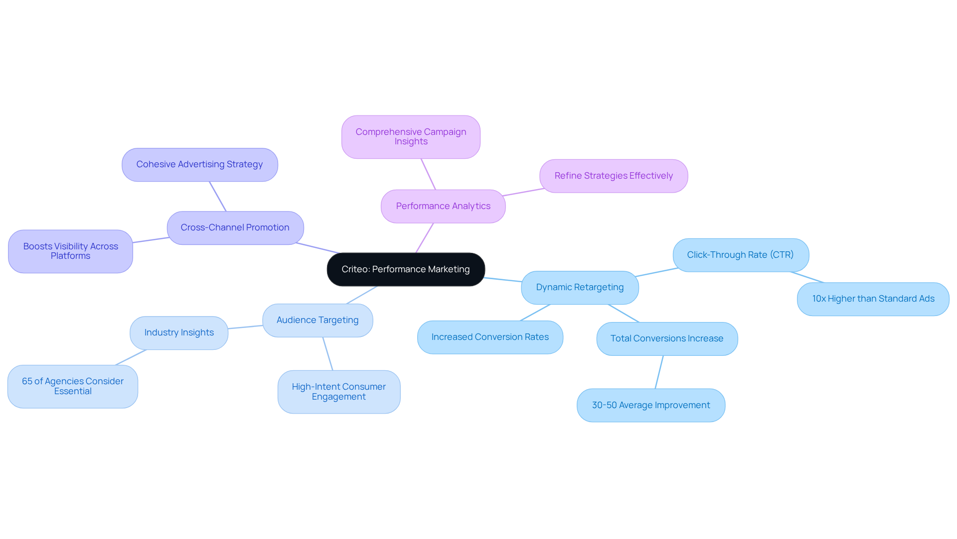 The center represents Criteo's performance marketing focus, while the branches show key features and their benefits. Each color-coded branch helps you quickly identify different aspects of the platform.