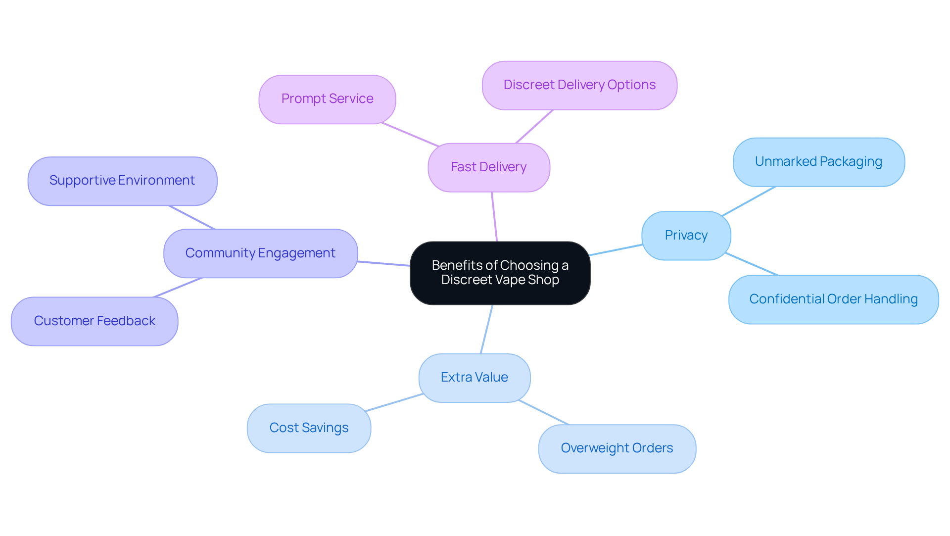 The central node represents the main topic, while the branches show the key benefits. Each sub-branch provides more details about those benefits, helping you understand why a discreet vape shop is a great choice. The central node represents the main topic, while the branches show the key benefits. Each sub-branch provides more details about those benefits, helping you understand why a discreet vape shop is a great choice.