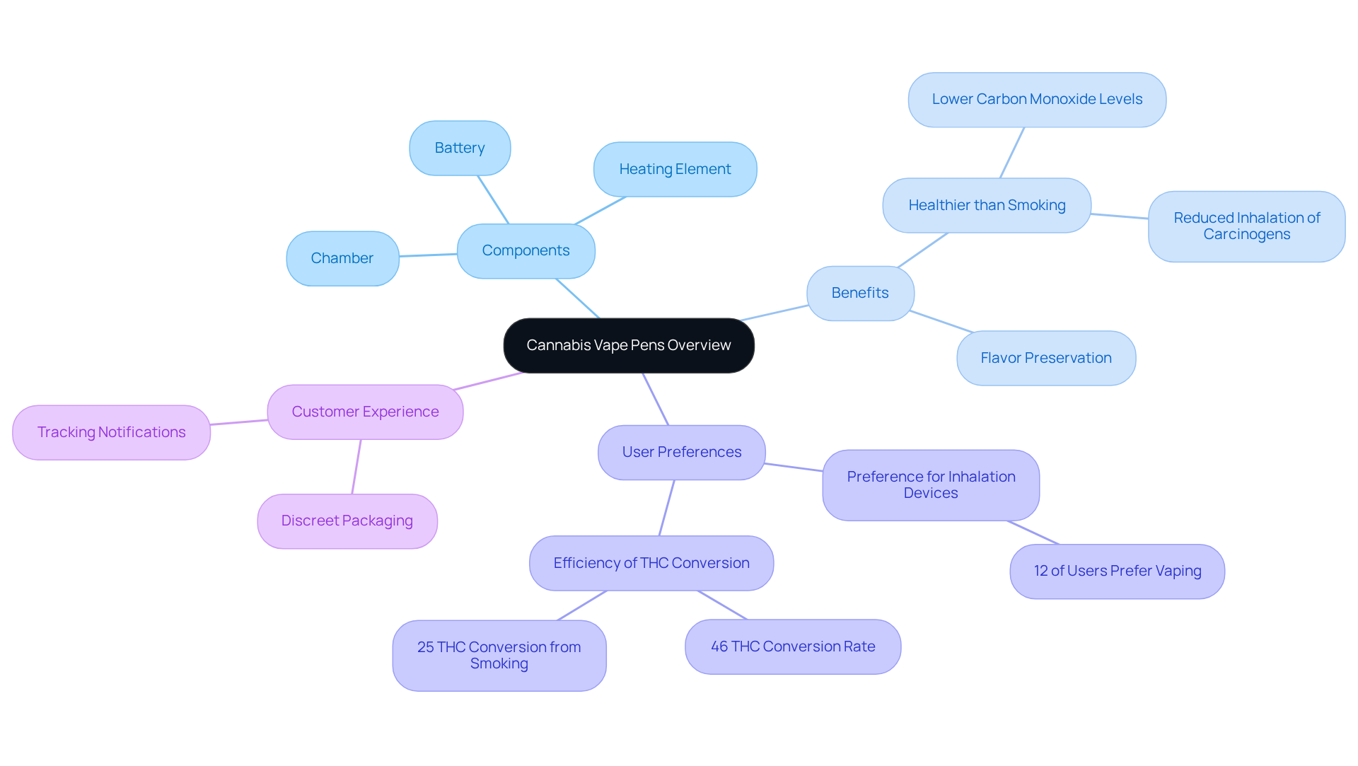 The center represents the main topic of cannabis vape pens, while the branches show different aspects like their components, benefits, user preferences, and customer service. Each color-coded branch helps you easily identify related information. The center represents the main topic of cannabis vape pens, while the branches show different aspects like their components, benefits, user preferences, and customer service. Each color-coded branch helps you easily identify related information.