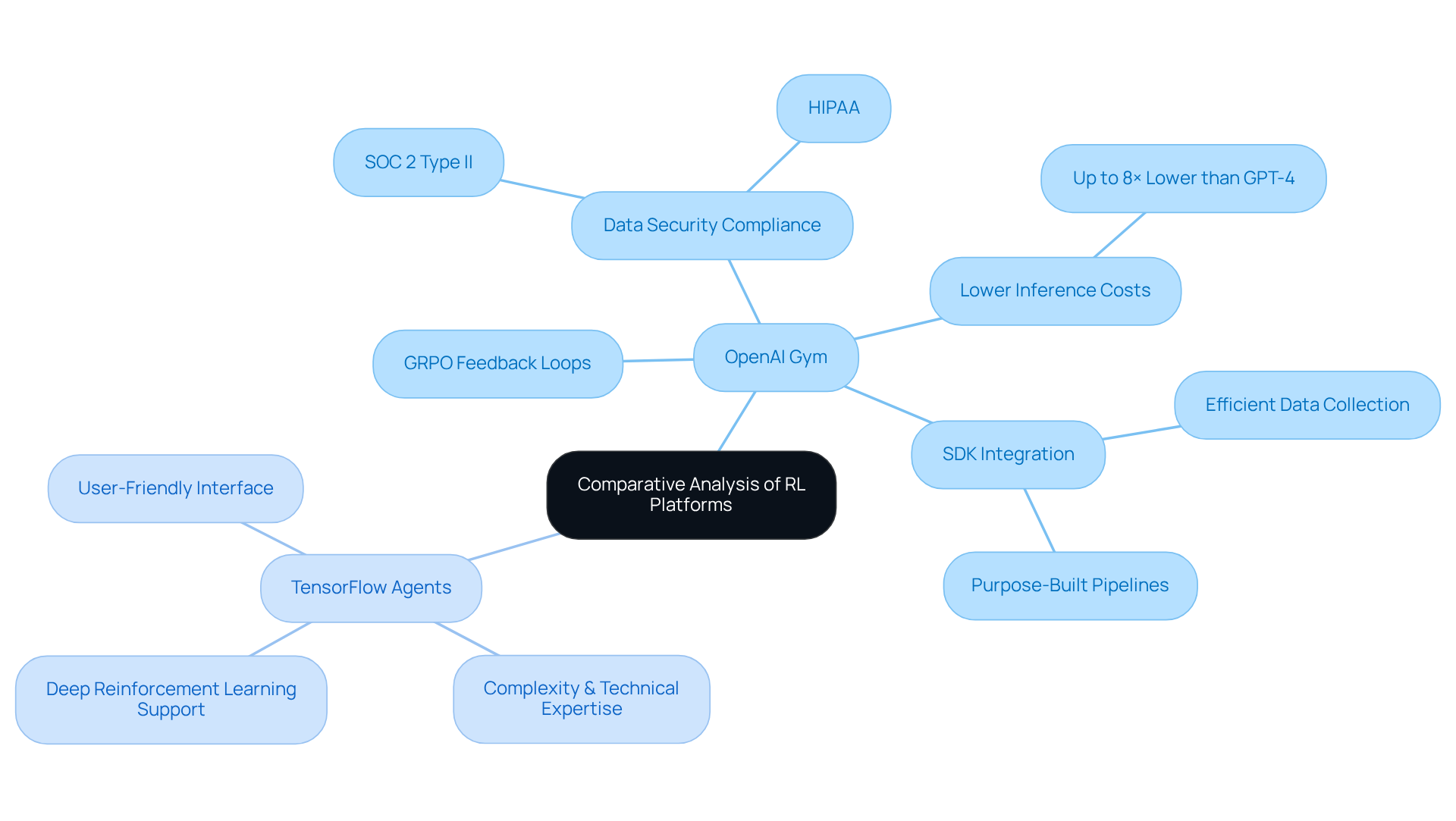 In this mindmap, the central node represents the main topic, while the branches highlight the key features and advantages of each platform. Follow the branches to explore how OpenAI Gym and TensorFlow Agents differ.