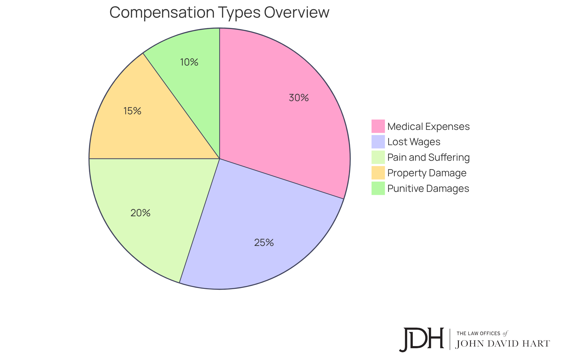 Each slice of the pie represents a different type of compensation you can claim after a car accident — the more significant the slice, the more common that type of compensation is.