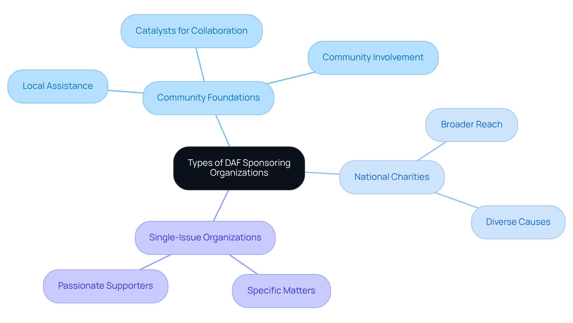 The central node represents the main topic, while the branches show the different types of organizations. Each sub-branch provides more detail about what makes each type unique.