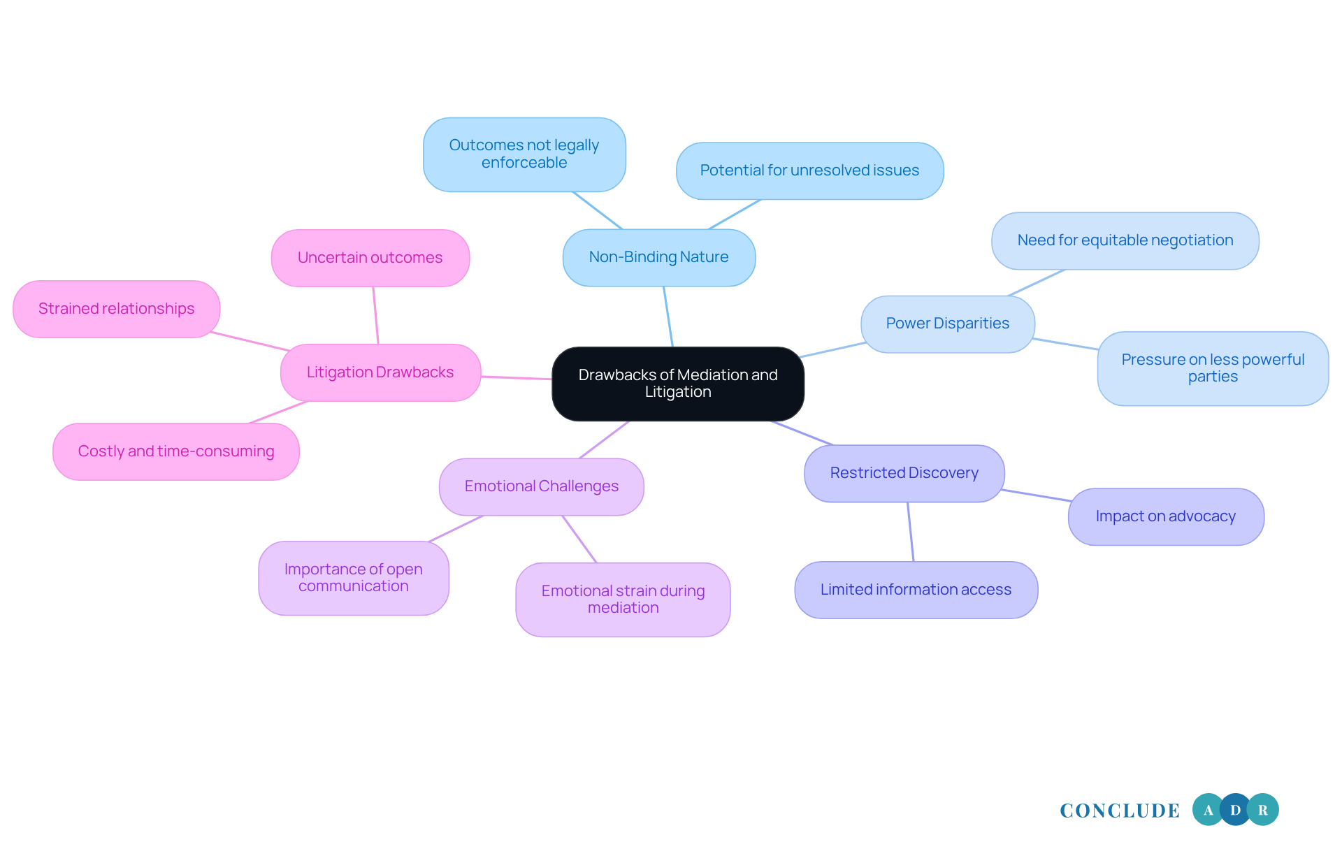 The central node represents the overall topic, while each branch highlights a specific drawback. The sub-branches provide additional context or questions to consider, helping you understand the implications of each issue.