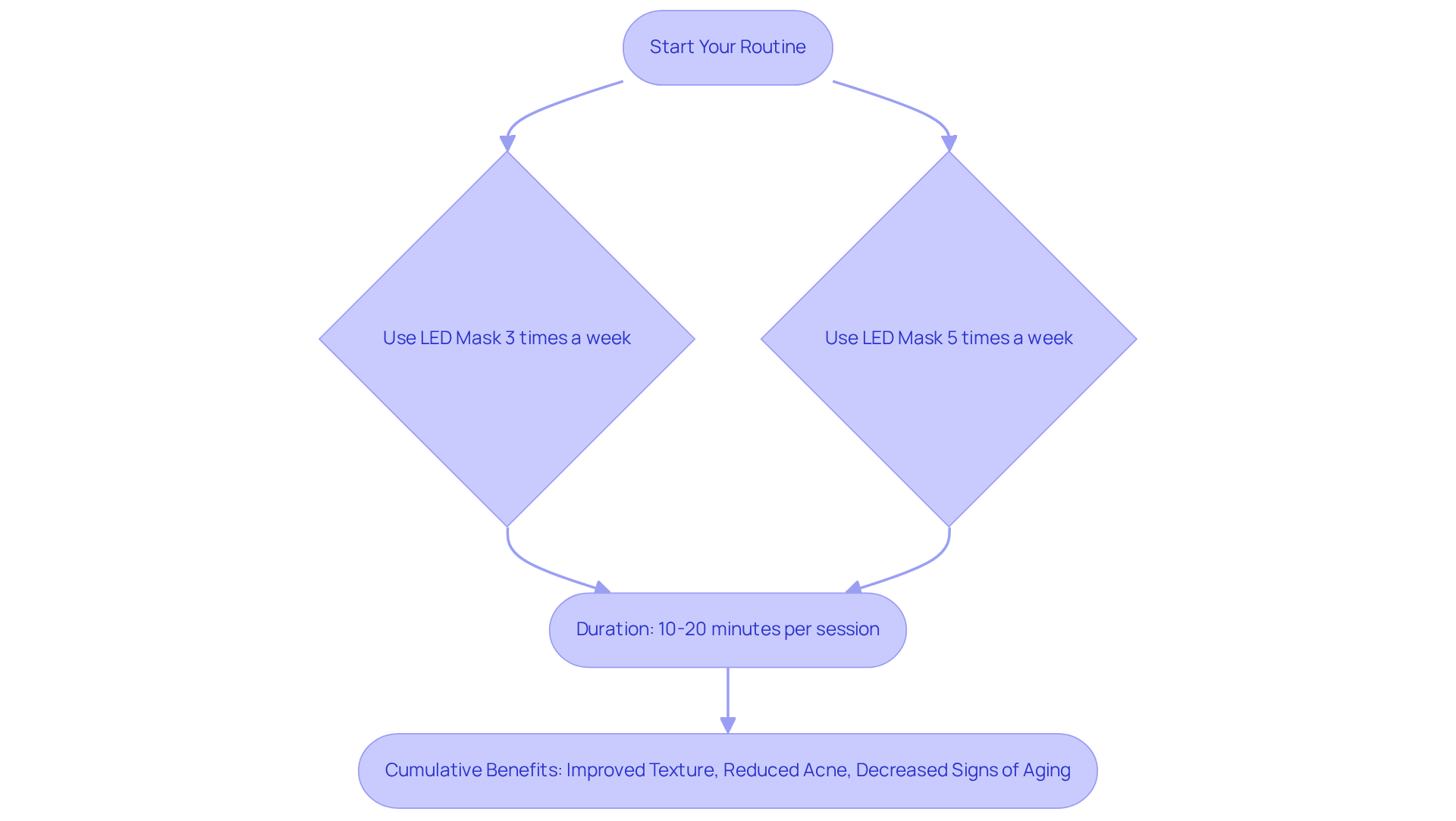 Follow the arrows to see how often to use your LED mask and for how long. Consistency in this routine leads to better skin health and a more radiant complexion.