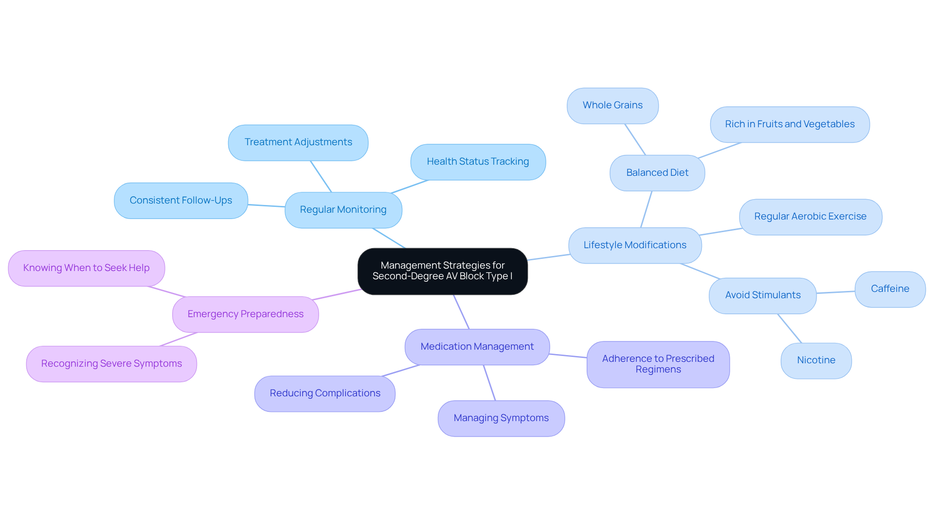 The central node represents the overall theme of management strategies, while each branch highlights a specific strategy. Follow the branches to explore key actions that caregivers can take to support their loved ones.