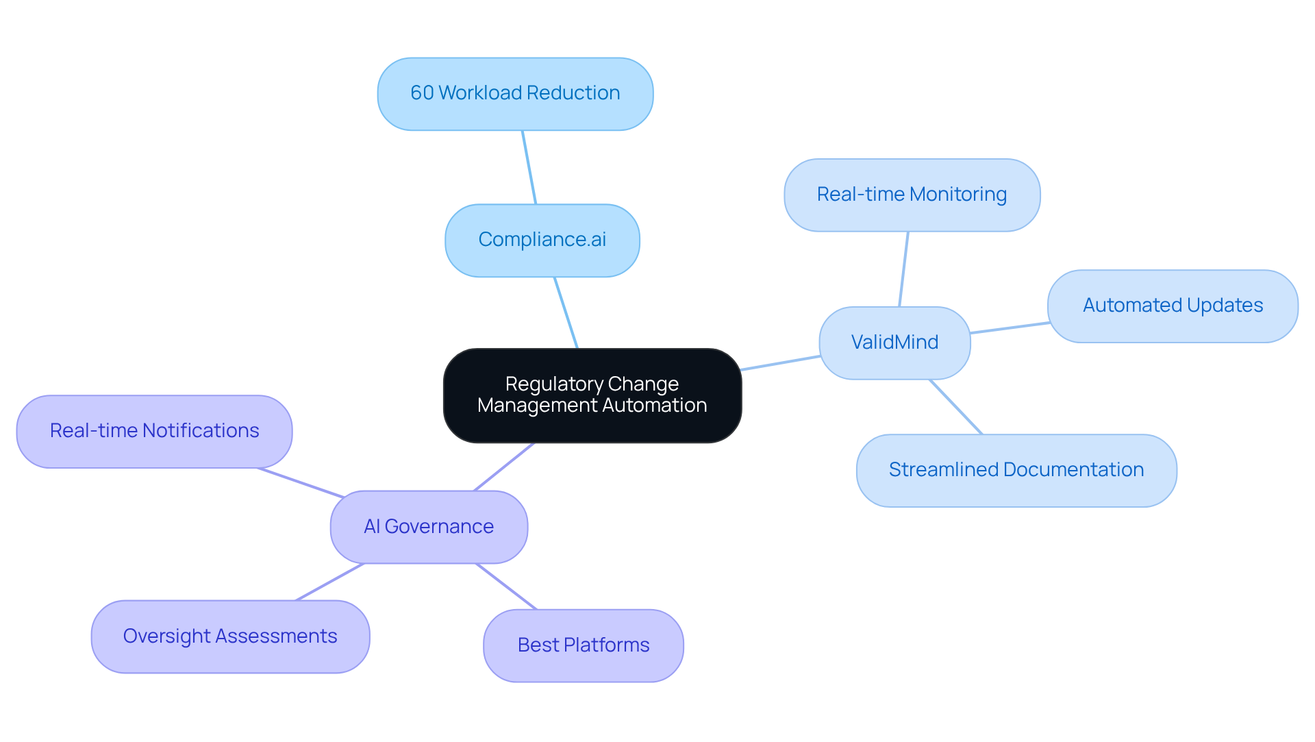 Start at the center with the main topic, then explore each branch to see how different platforms and features contribute to automating compliance in financial institutions.