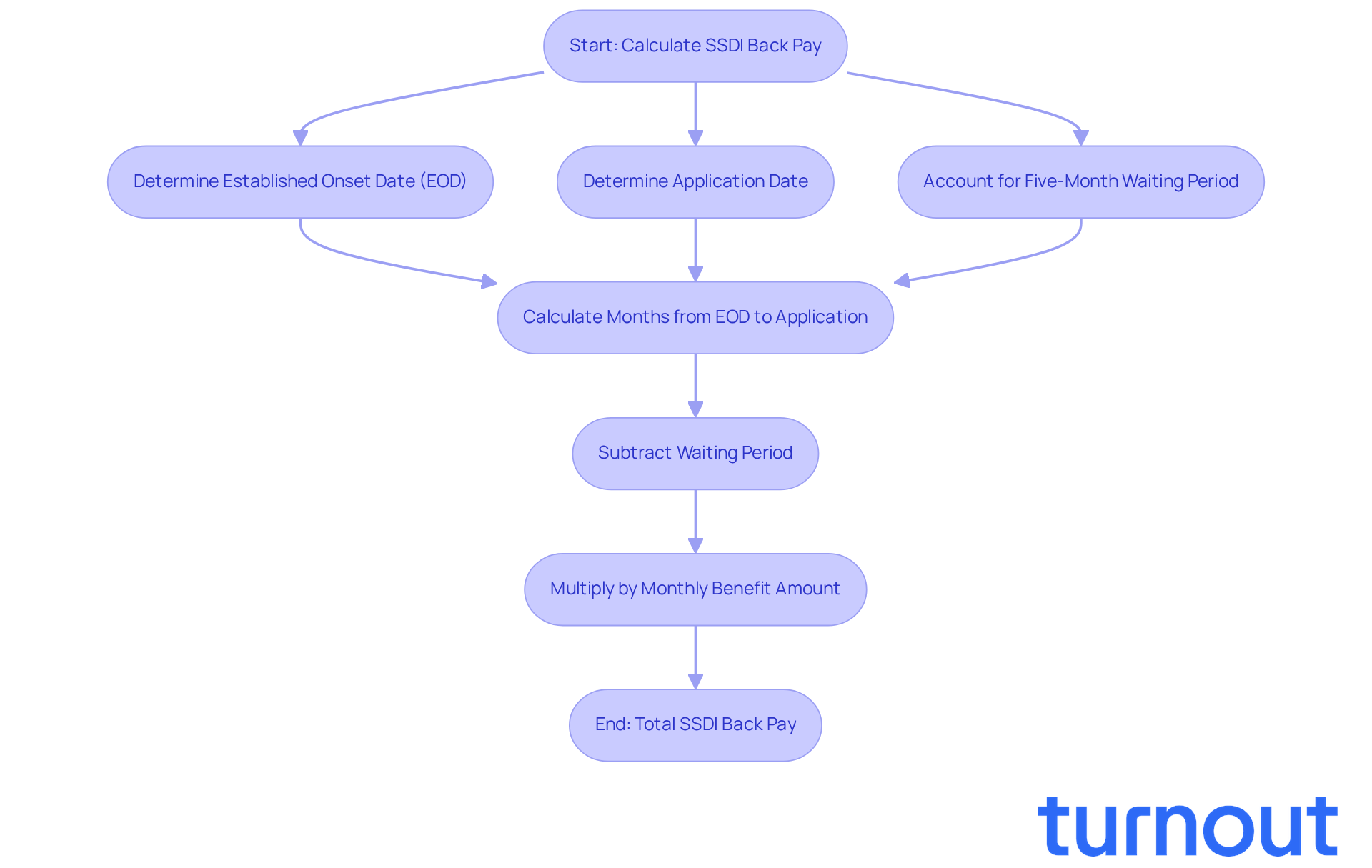 Follow the arrows to see each step in the calculation process. Each box represents a key action you need to take to determine your SSDI back pay. Follow the arrows to see each step in the calculation process. Each box represents a key action you need to take to determine your SSDI back pay.