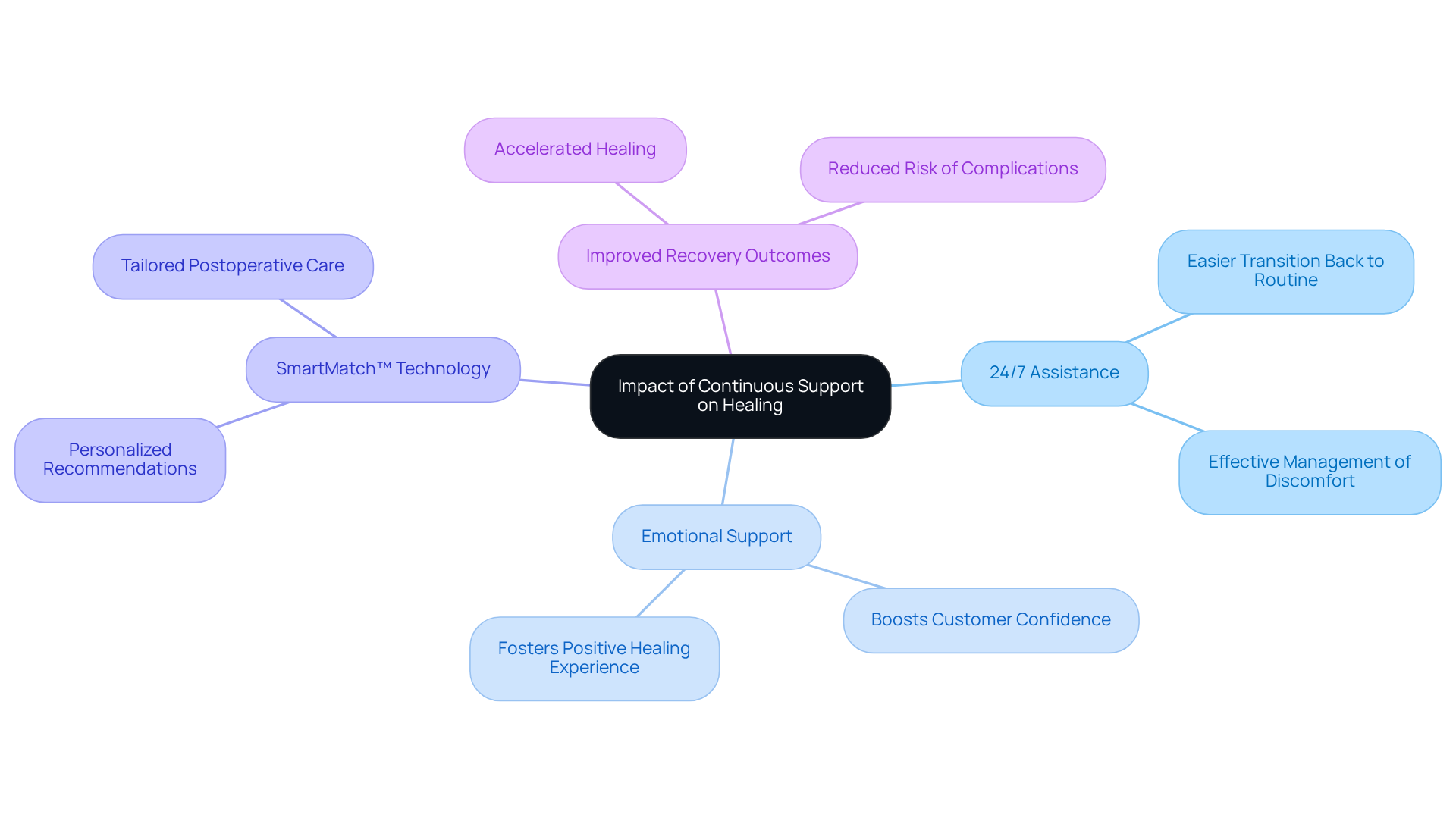 The central node represents the main theme of support in healing, while the branches show different aspects of how support contributes to faster recovery and better outcomes.