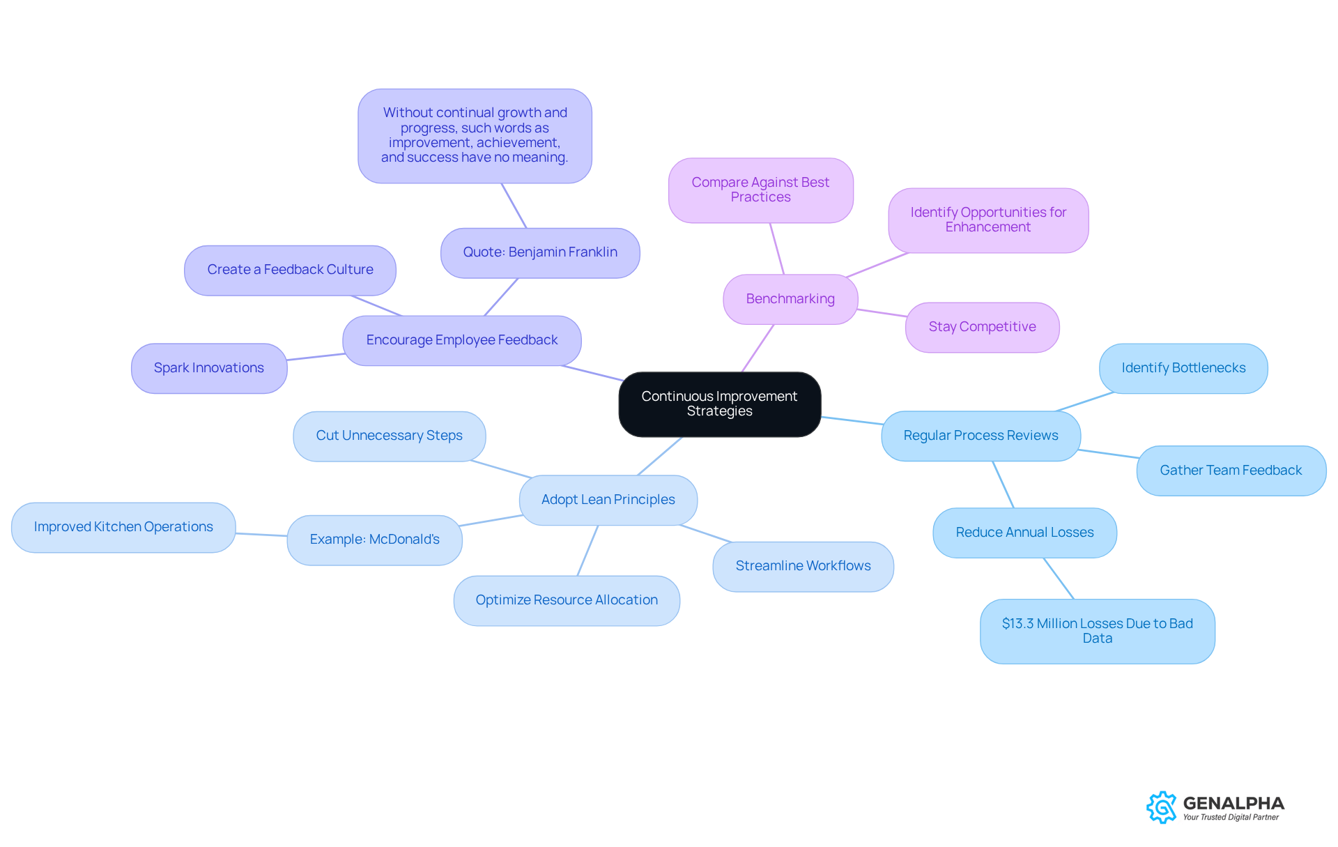 The center represents the overall goal of continuous improvement. Each branch shows a specific strategy, and the sub-branches provide details on actions or insights related to that strategy. This layout helps you see how different approaches contribute to enhancing order management and overall efficiency.