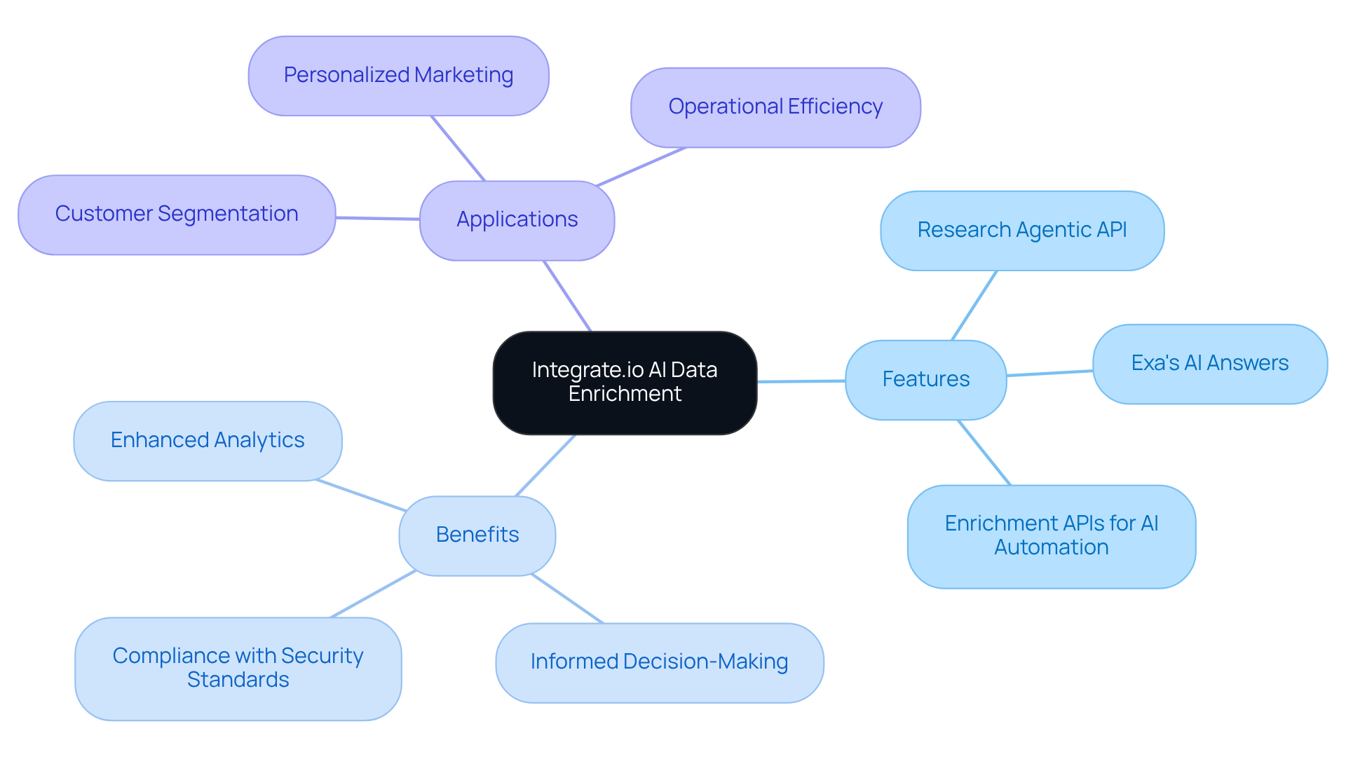 Start at the center with the main concept of AI Data Enrichment, then explore the branches to see the features, benefits, and applications that enhance business strategies. Start at the center with the main concept of AI Data Enrichment, then explore the branches to see the features, benefits, and applications that enhance business strategies.