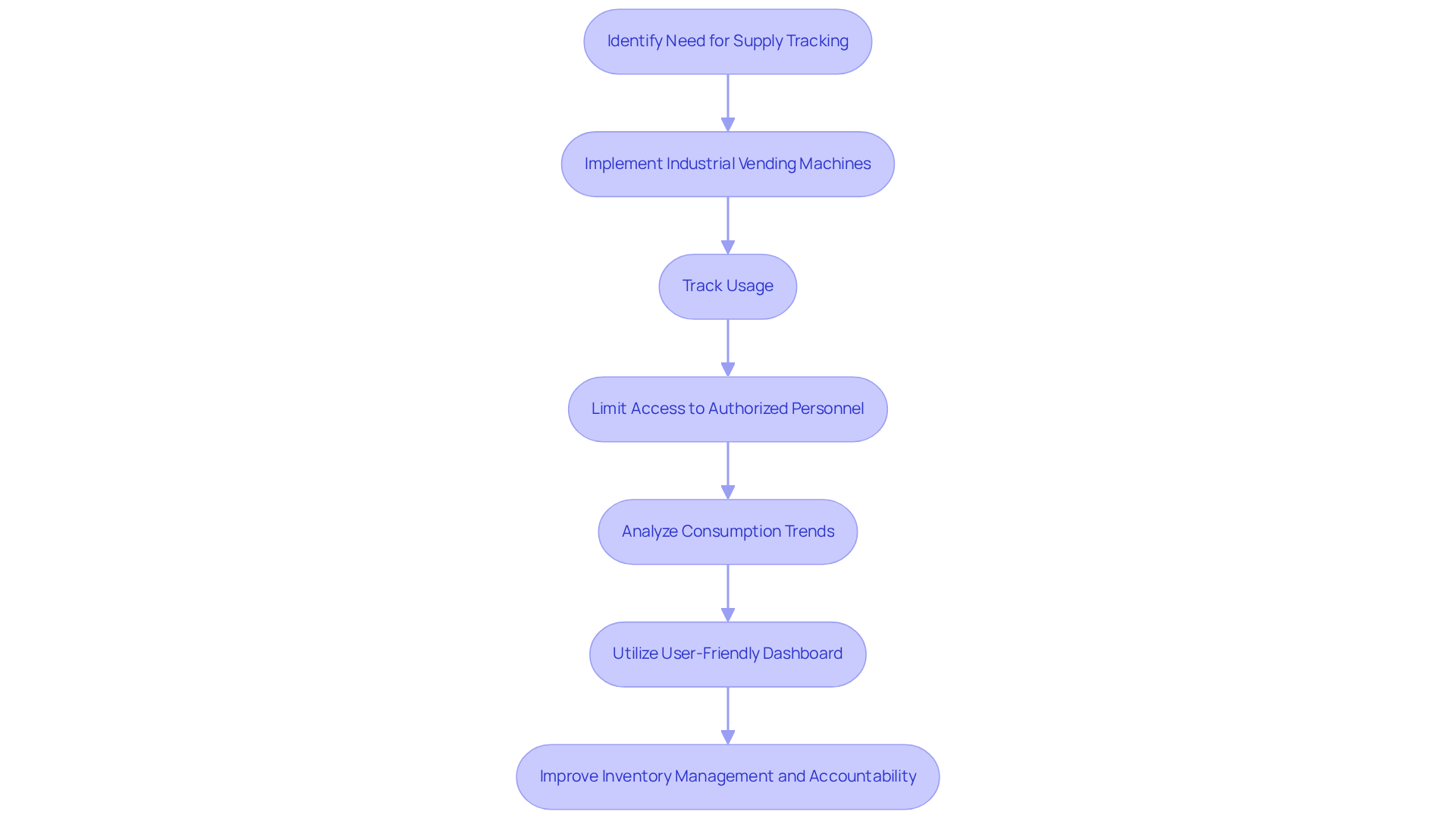 Follow the arrows to see how each step in using industrial vending machines leads to better inventory management and accountability in your workplace.